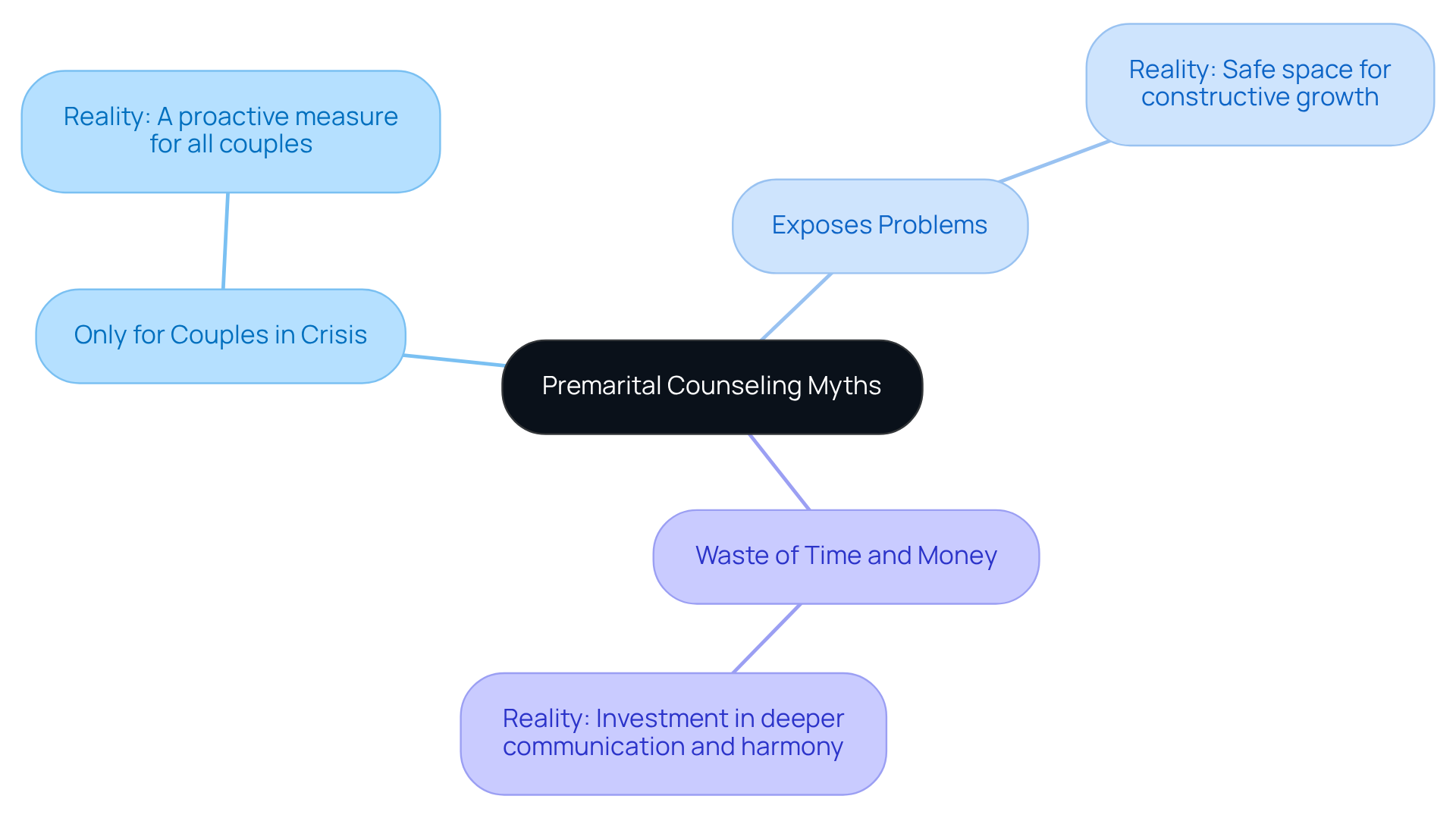 This mindmap helps you see common misconceptions about premarital counseling and the truths that counter them. Each branch represents a myth, and the sub-branches show the reality, helping you understand why premarital counseling is beneficial for all couples. This mindmap helps you see common misconceptions about premarital counseling and the truths that counter them. Each branch represents a myth, and the sub-branches show the reality, helping you understand why premarital counseling is beneficial for all couples.