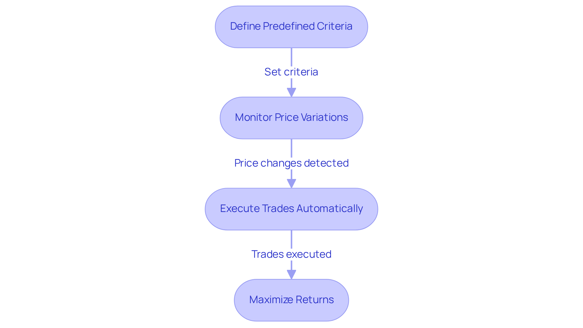 Follow the arrows to see how automated trading works: start with setting criteria, then monitor prices, execute trades, and watch your returns grow!