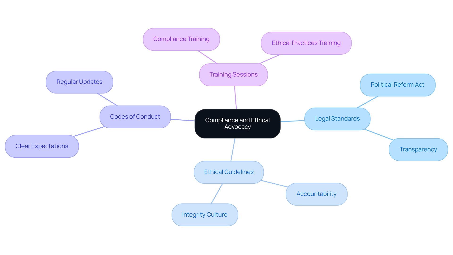Start at the center with the main theme — as you branch out, you'll see the different areas advocates should focus on to ensure compliance and ethical behavior in healthcare. Start at the center with the main theme — as you branch out, you'll see the different areas advocates should focus on to ensure compliance and ethical behavior in healthcare.