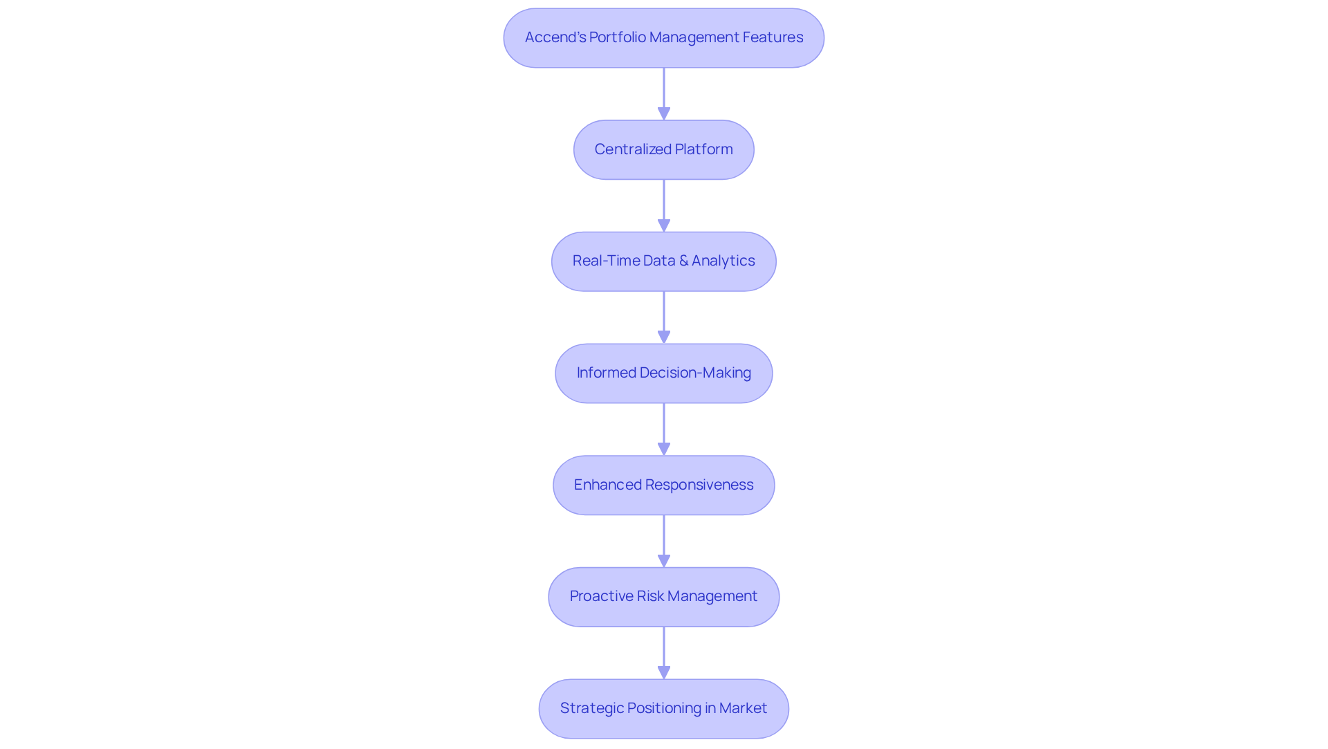 Each box represents a key benefit or feature of Accend's platform. Follow the arrows to see how these features connect and contribute to better operations and decision-making for financial cooperatives.