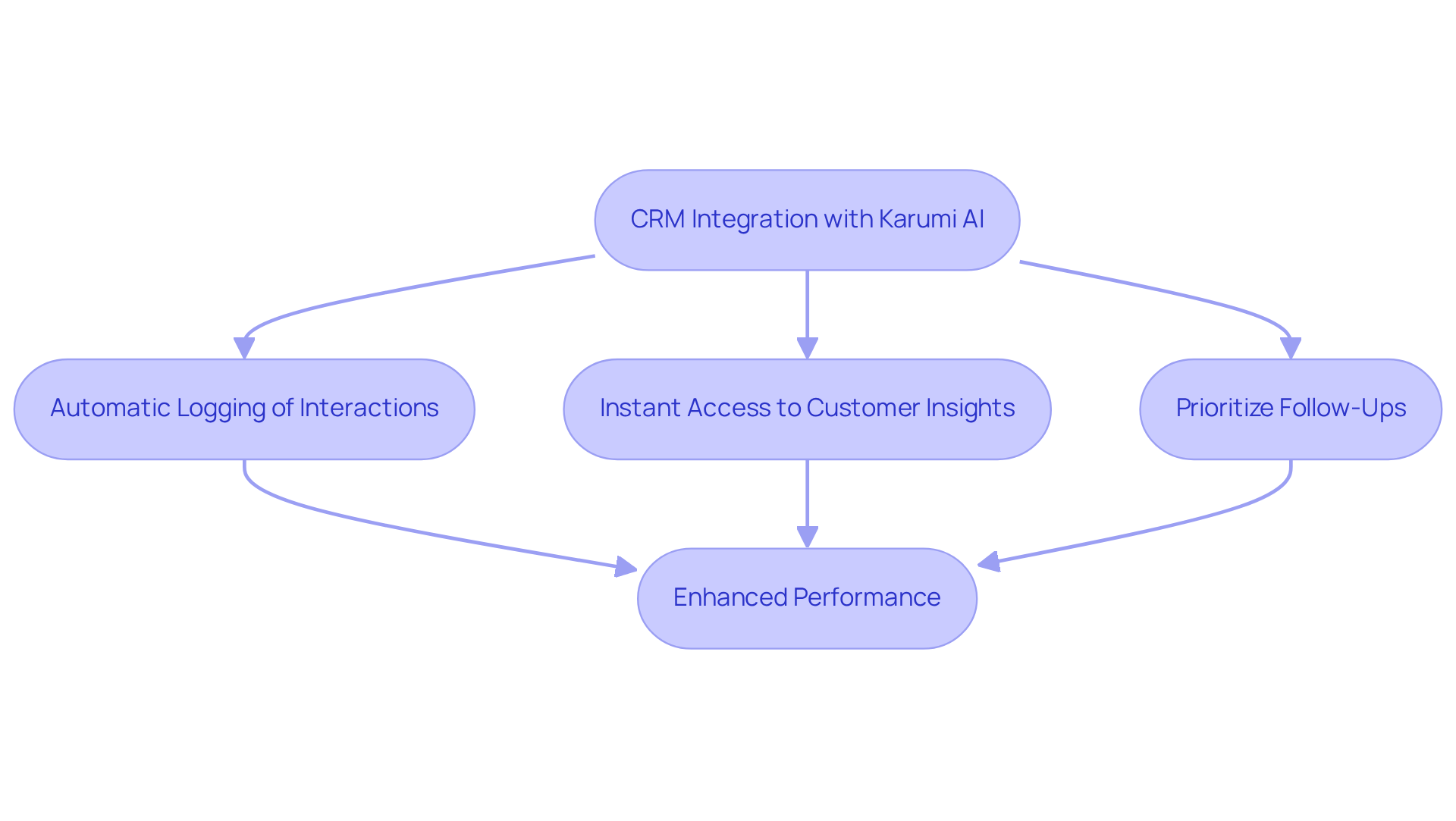 This flowchart shows how integrating Karumi AI with CRM systems leads to various benefits. Each step represents a key action or outcome, helping teams understand how to streamline their sales processes.