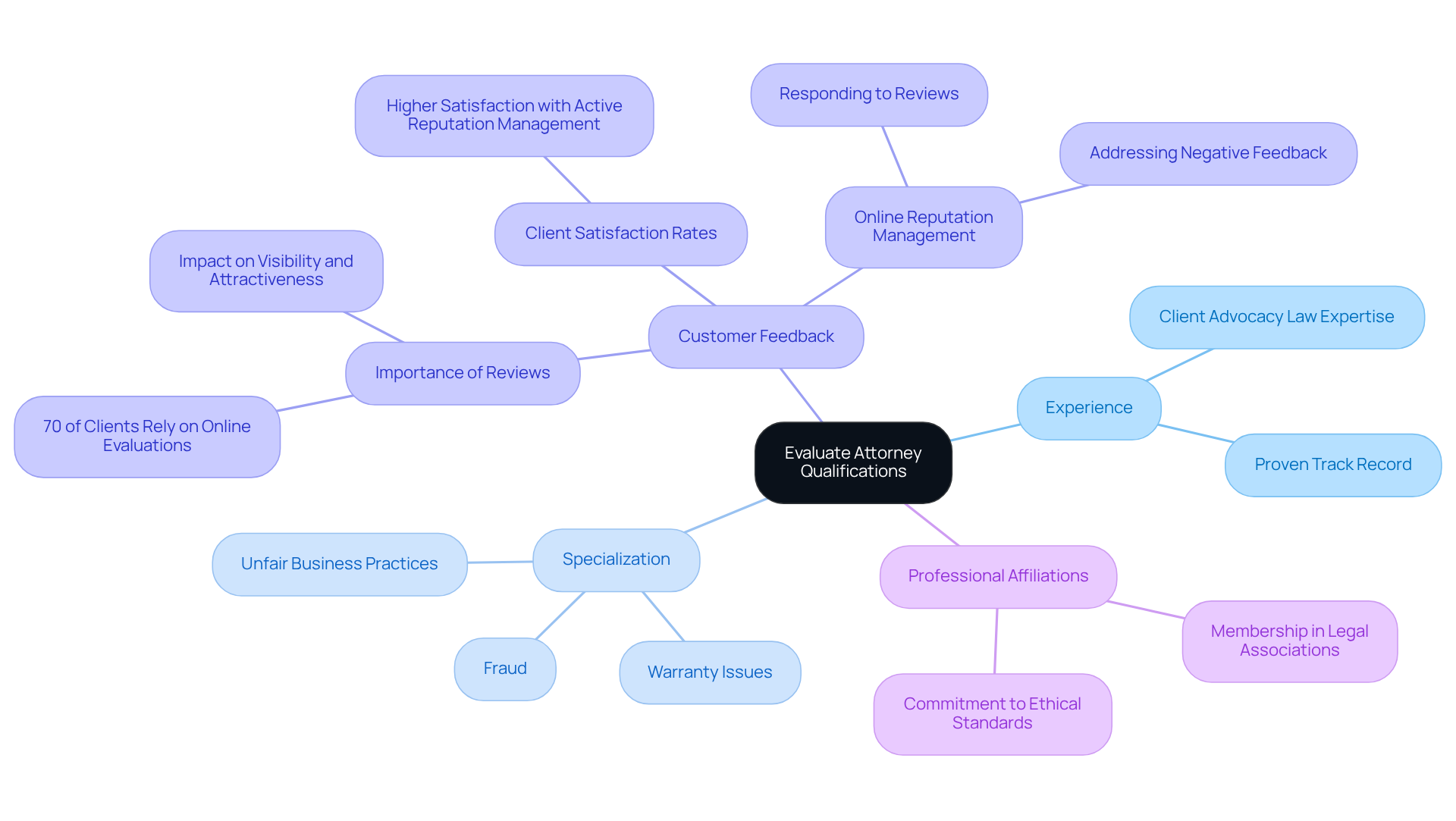 The center represents the main topic of evaluating attorneys, with branches showing the key criteria to consider. Each branch highlights an important factor in the decision-making process, helping you visualize what to look for when choosing legal representation.