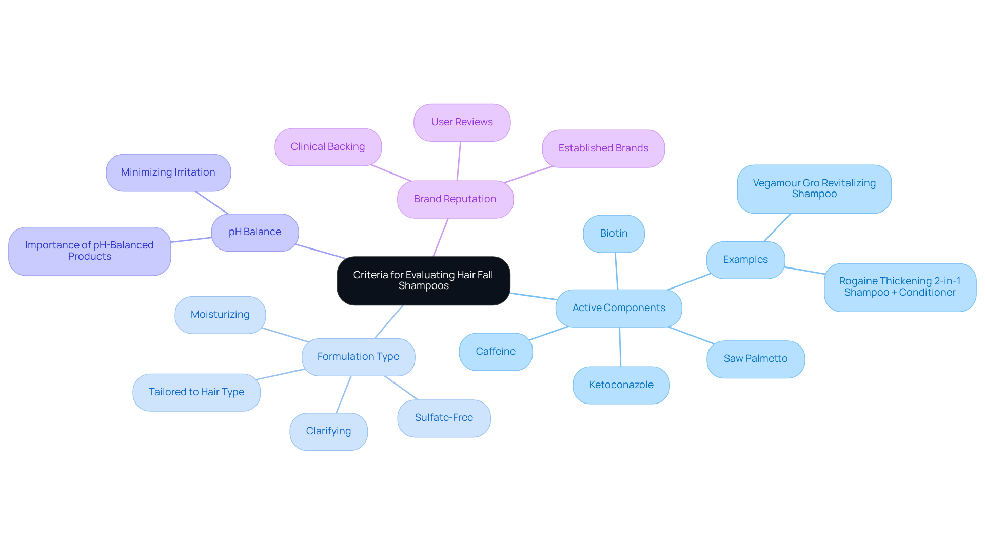 The center represents the main topic of evaluating shampoos for hair fall. Each branch shows a key criterion to consider, with further details branching out to help you understand what to look for in a shampoo.