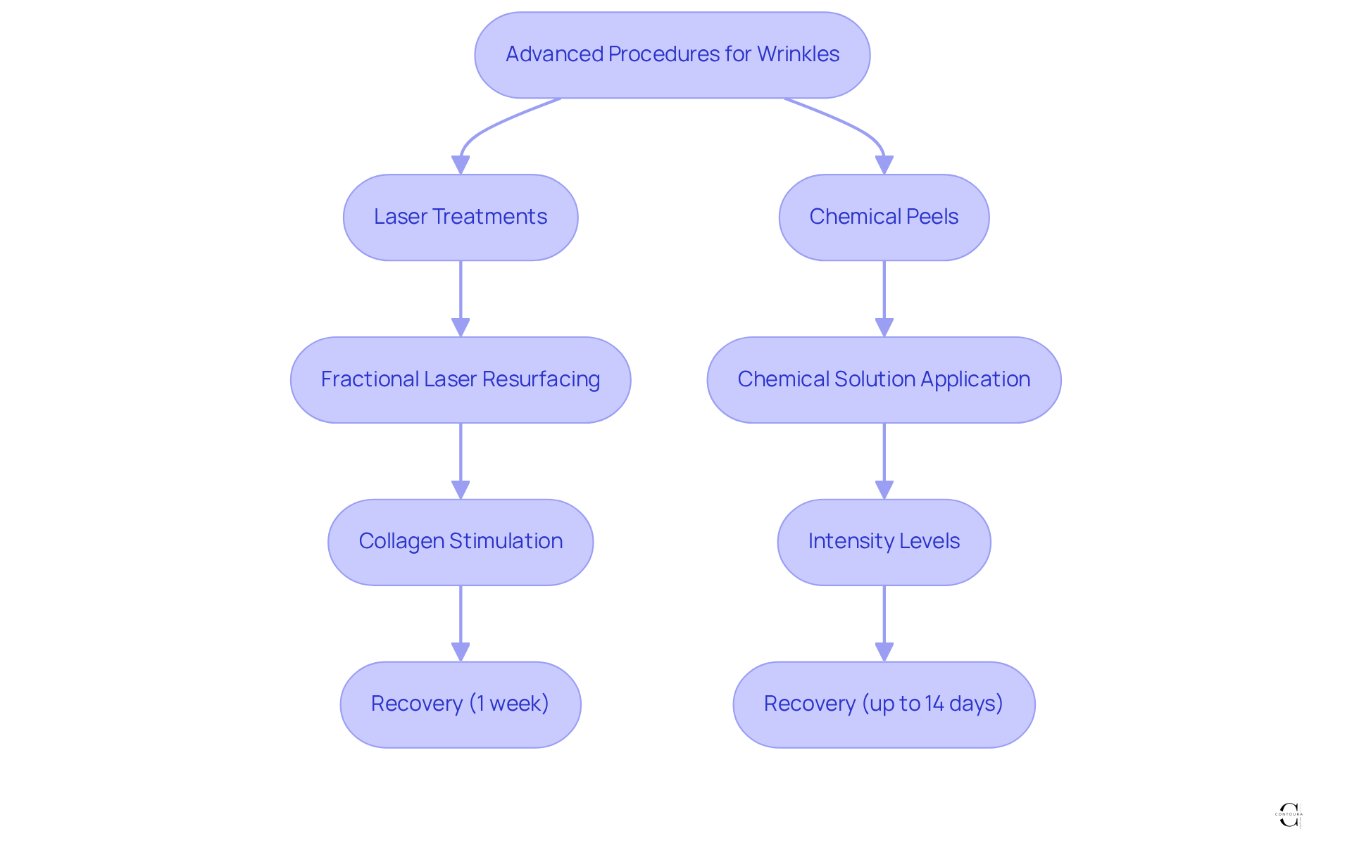 This flowchart guides you through the advanced procedures for treating wrinkles. Start at the top with the main options, then follow the arrows to see the steps involved in each treatment type. Each path shows what to expect, including recovery times and specific procedures. This flowchart guides you through the advanced procedures for treating wrinkles. Start at the top with the main options, then follow the arrows to see the steps involved in each treatment type. Each path shows what to expect, including recovery times and specific procedures.