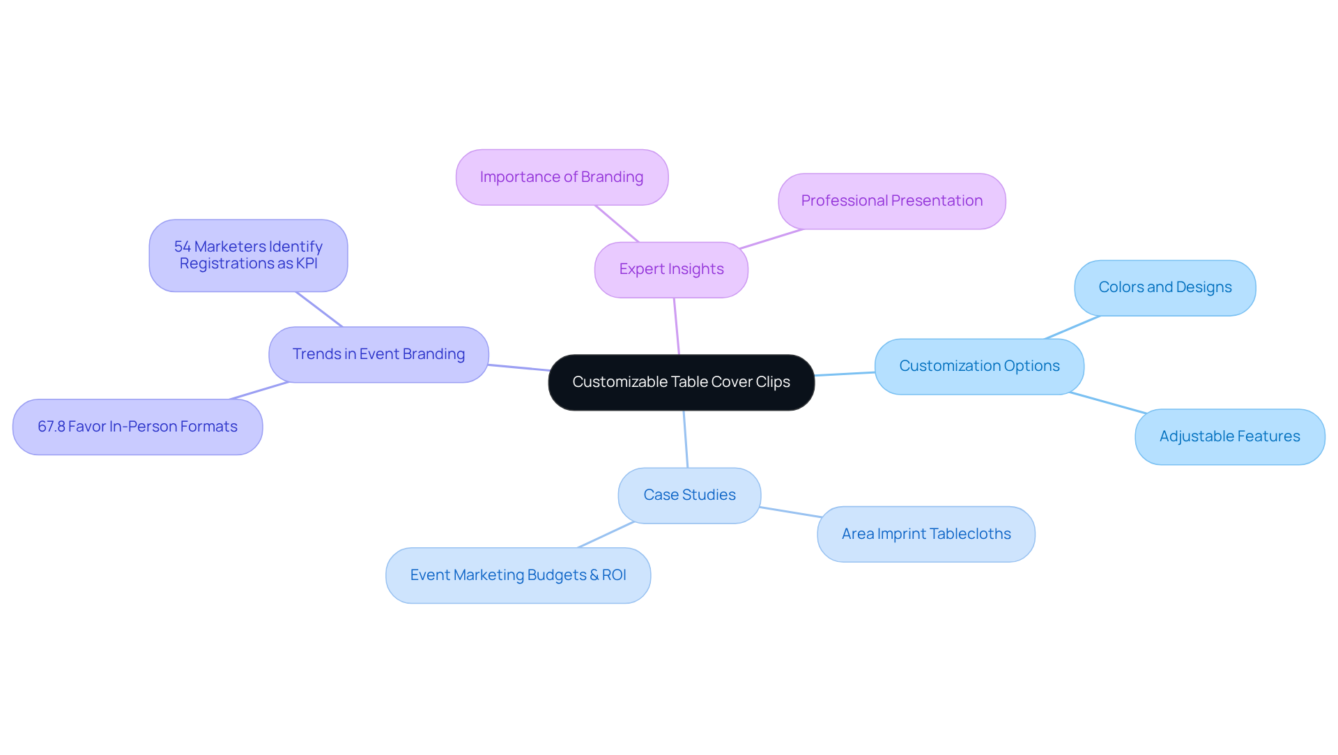 The central node represents the main topic, while the branches show different aspects that support the importance of table cover clips. Each branch's sub-points provide deeper insights into how these clips enhance branding and event setups.