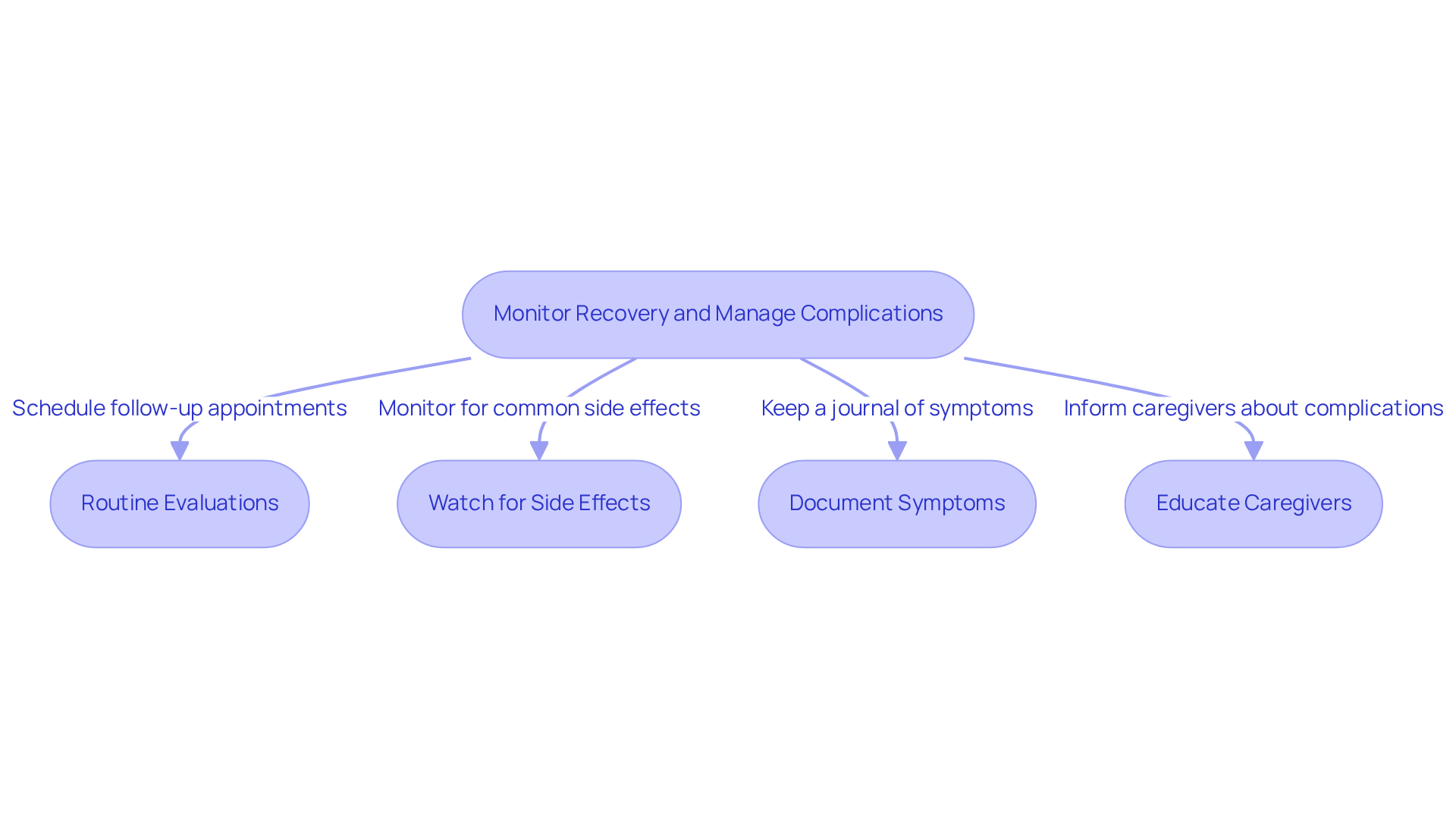 Follow the arrows to see the steps you should take after your procedure. Each box represents an important action to help you recover and manage any complications effectively.