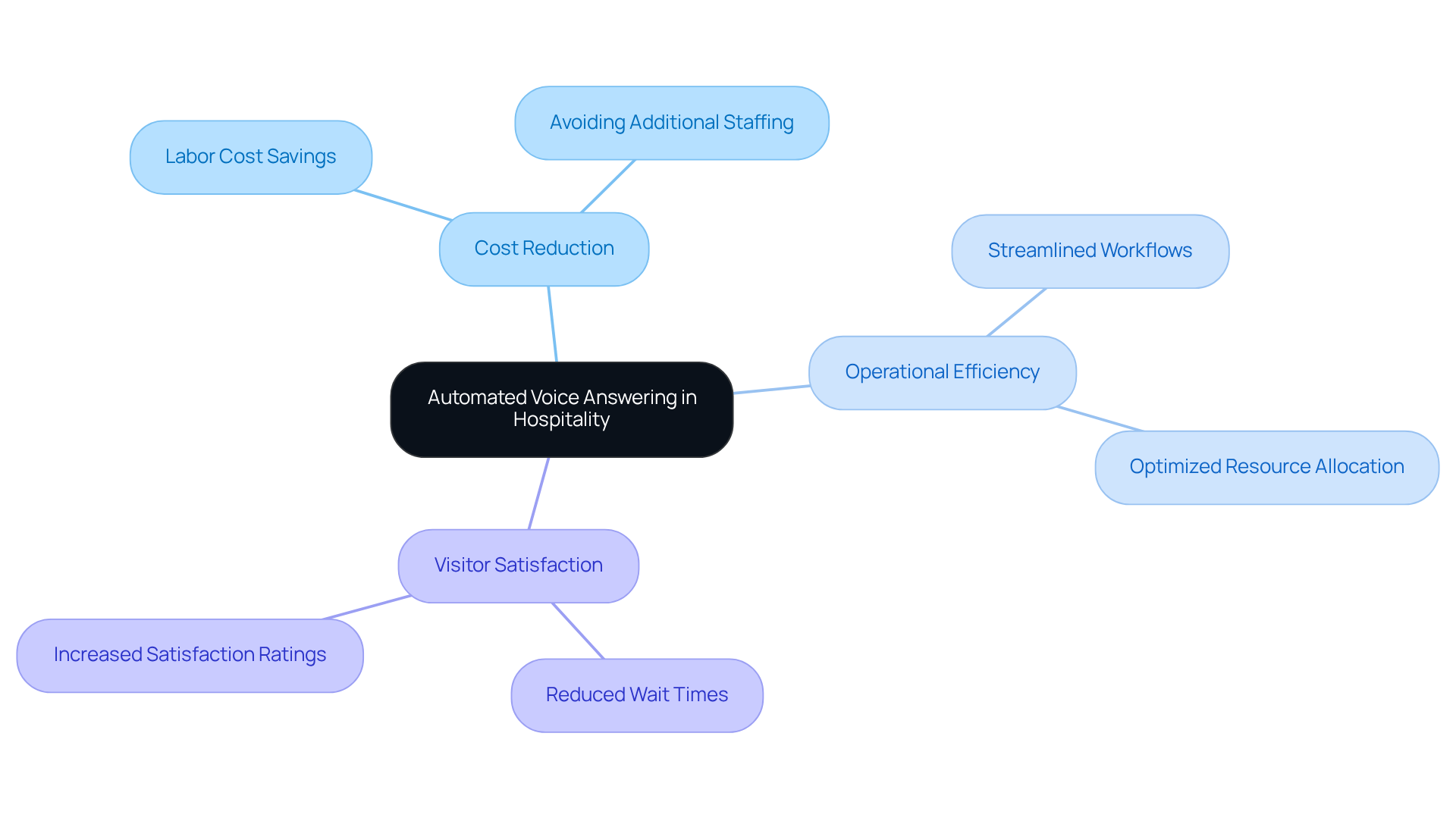 The central node represents the main topic, while the branches show the key benefits. Each sub-branch provides specific details on how automated systems improve operations and guest experiences. The central node represents the main topic, while the branches show the key benefits. Each sub-branch provides specific details on how automated systems improve operations and guest experiences.
