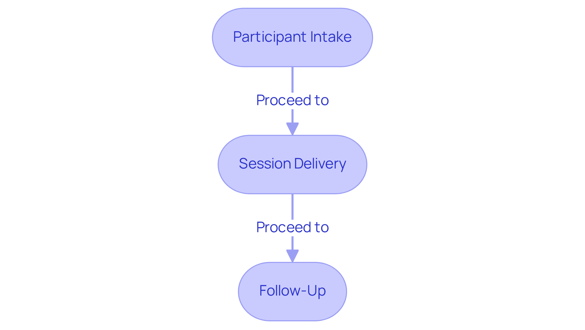 Each box represents a step in the standardization process. Follow the arrows to see how each step connects to the next, leading to a cohesive coaching experience.