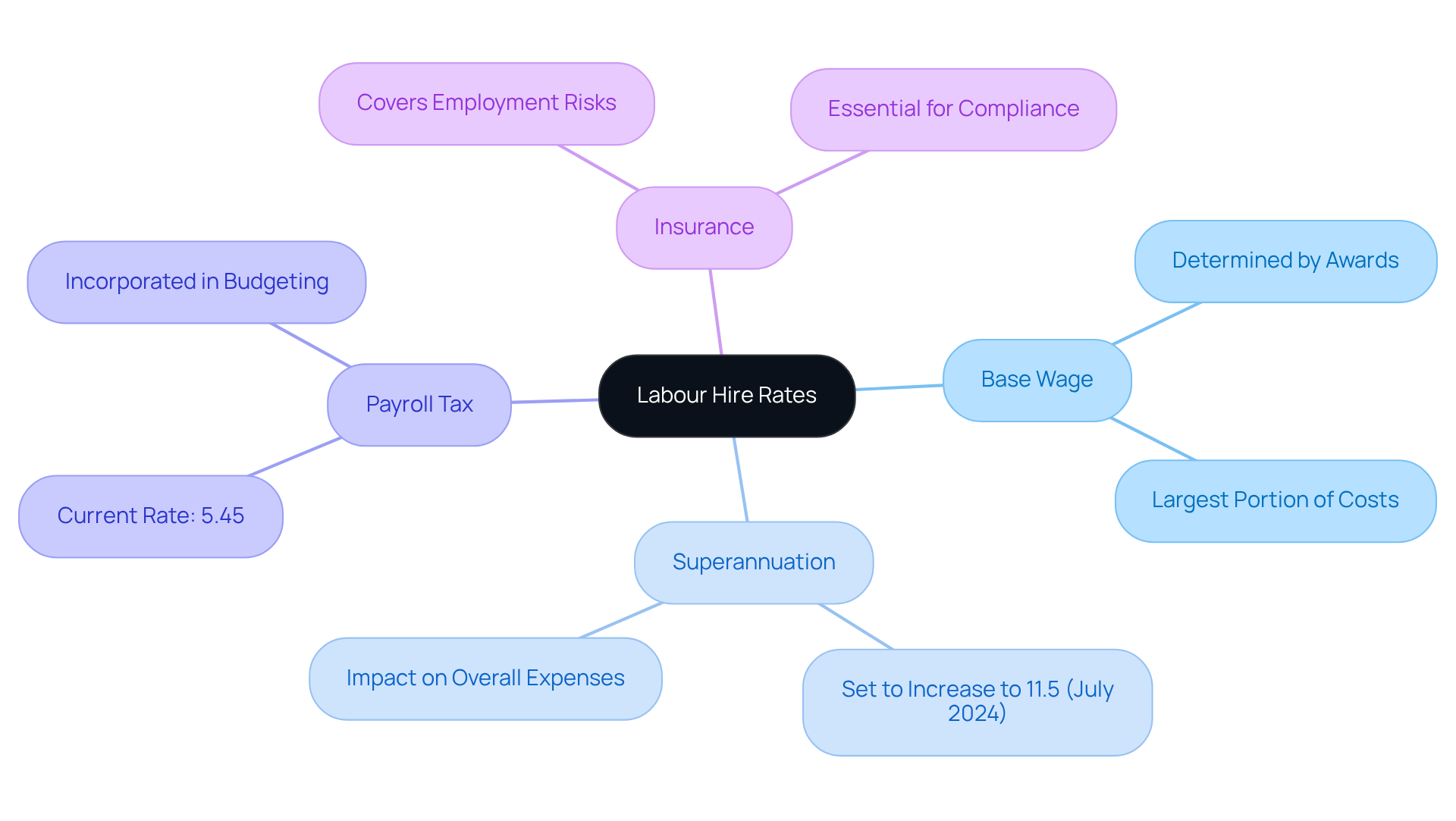 The central node represents the overall concept of labour hire rates, while the branches detail the specific components that contribute to these rates. Each branch shows how these elements affect budgeting and financial planning for events. The central node represents the overall concept of labour hire rates, while the branches detail the specific components that contribute to these rates. Each branch shows how these elements affect budgeting and financial planning for events.