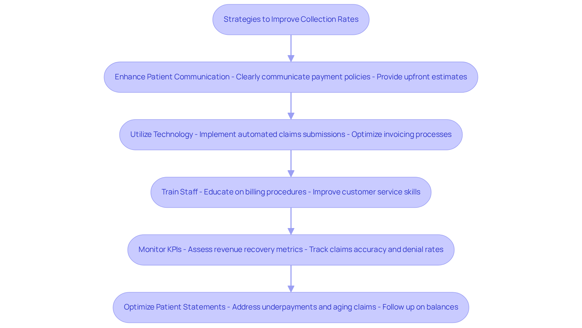 This flowchart outlines the key strategies for improving collection rates in medical billing. Each box represents a specific strategy, and the arrows show how these strategies connect and build upon each other to enhance overall collection efficiency.