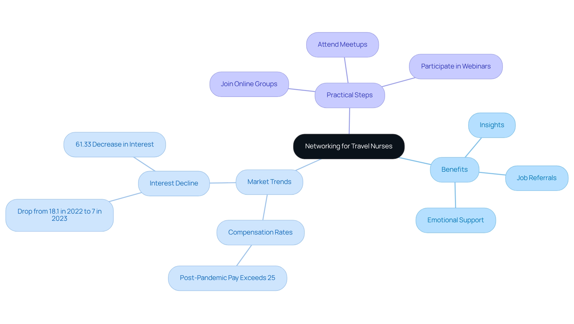 Start at the center with the importance of networking, then explore the branches to see the benefits, current market trends, and the practical steps you can take to connect with others in your field.