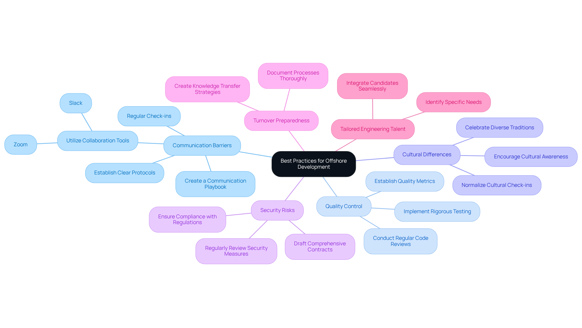 This mindmap starts with the central theme of best practices for hedge funds in offshore development. Each branch represents a specific practice, and the sub-branches provide additional details or actions related to that practice. Follow the branches to explore how each strategy contributes to overcoming challenges.
