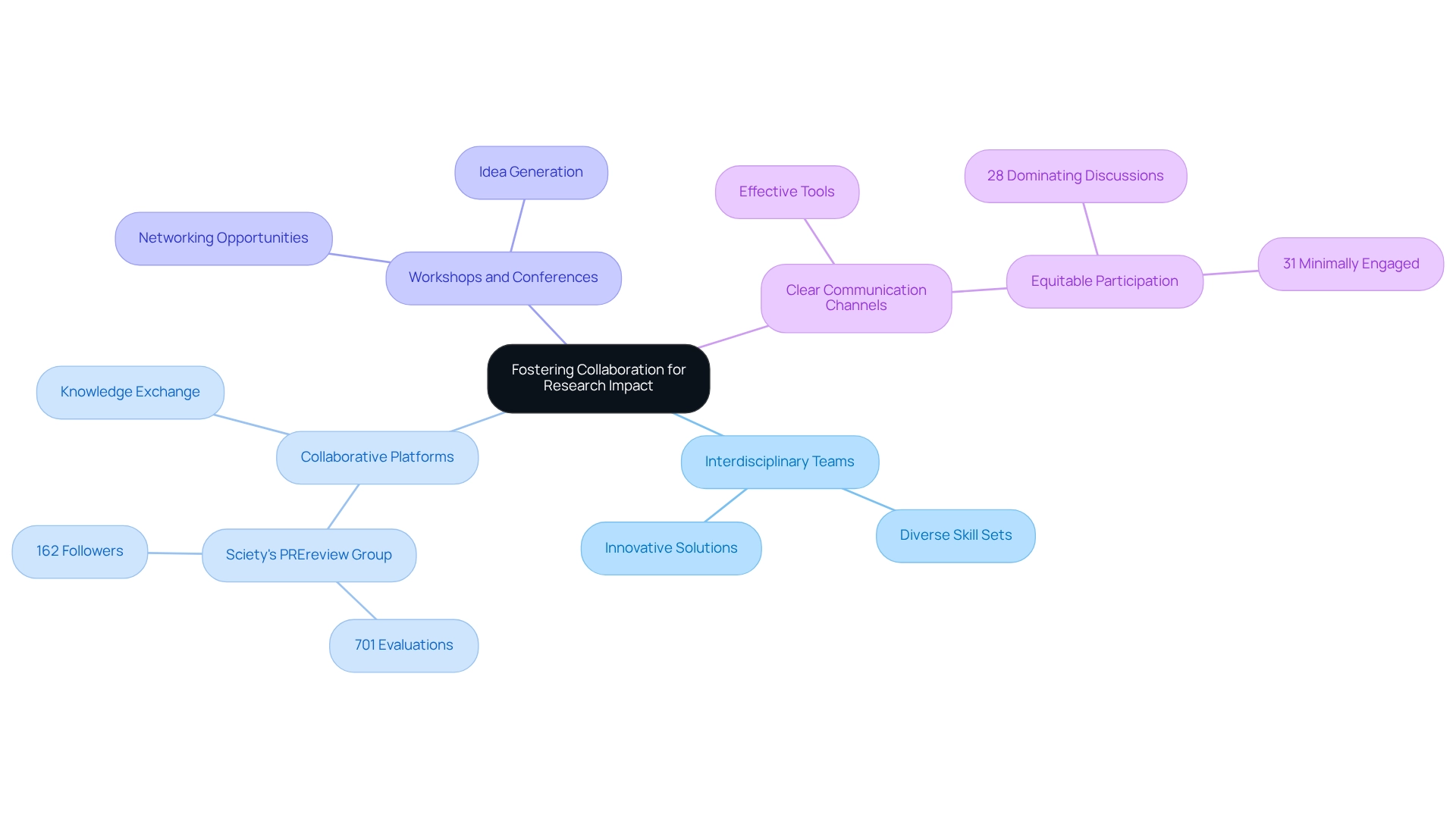 Begin at the center with the main goal, then follow the branches to explore each strategy and their specific elements — like a roadmap to effective collaboration!