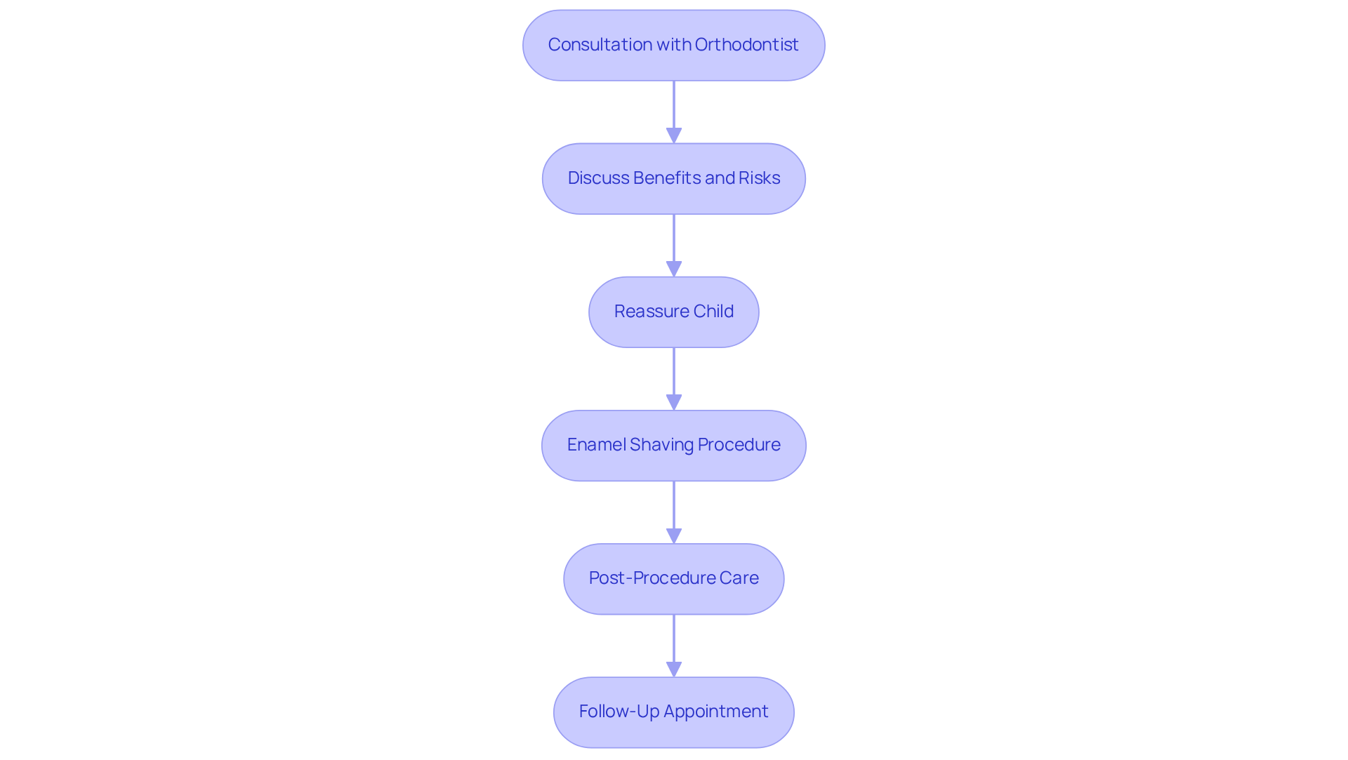 This flowchart guides you through the teeth shaving process. Start at the top with the consultation, and follow the arrows down to see each step, from discussing concerns to post-procedure care. Each box gives a quick overview of what to expect, helping you understand the entire journey.