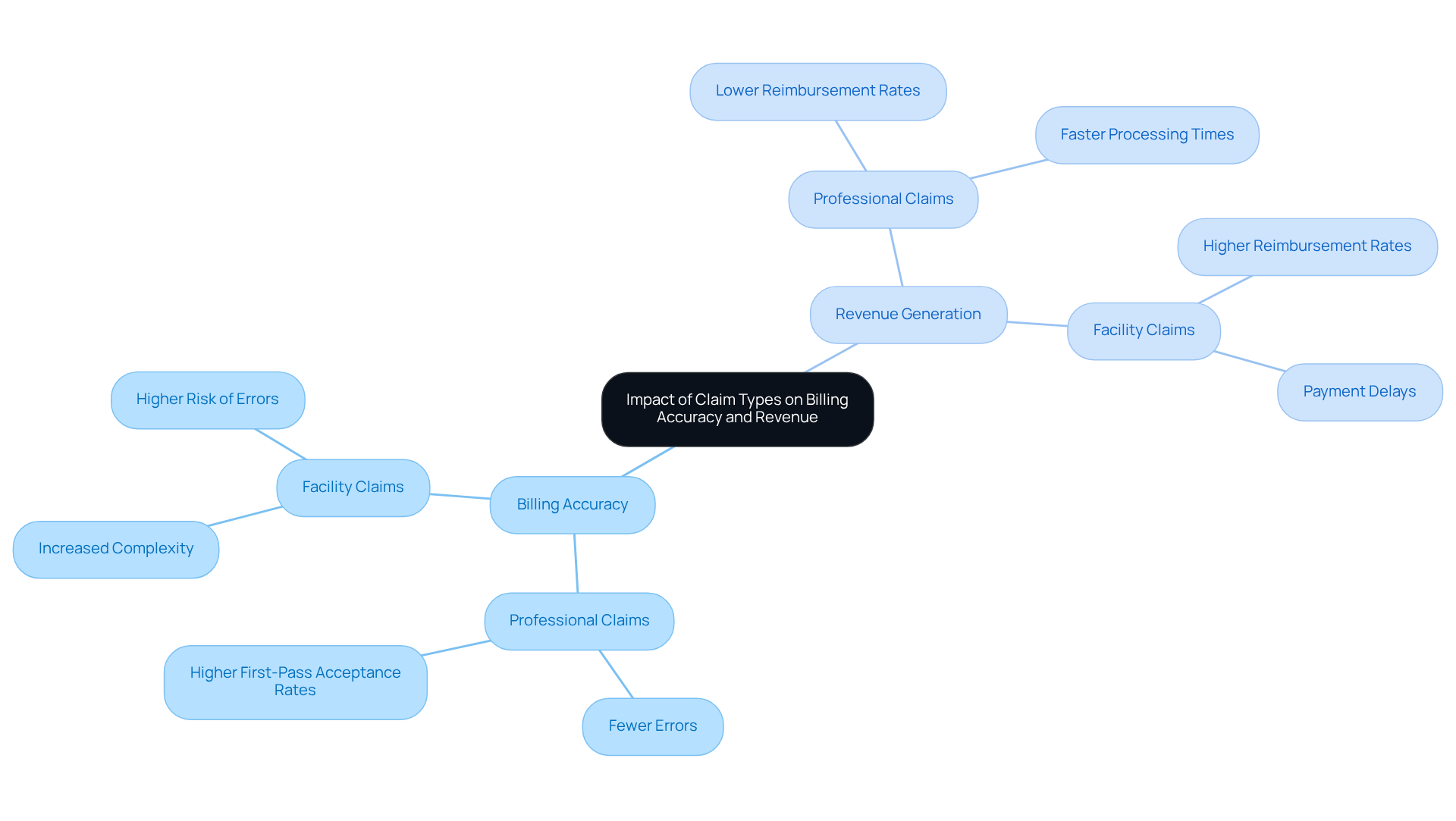 This mindmap illustrates how different claim types affect billing accuracy and revenue. Start at the center with the main topic, then explore how billing accuracy and revenue generation are influenced by professional and facility claims. Each branch provides insights into the strengths and weaknesses of each claim type.