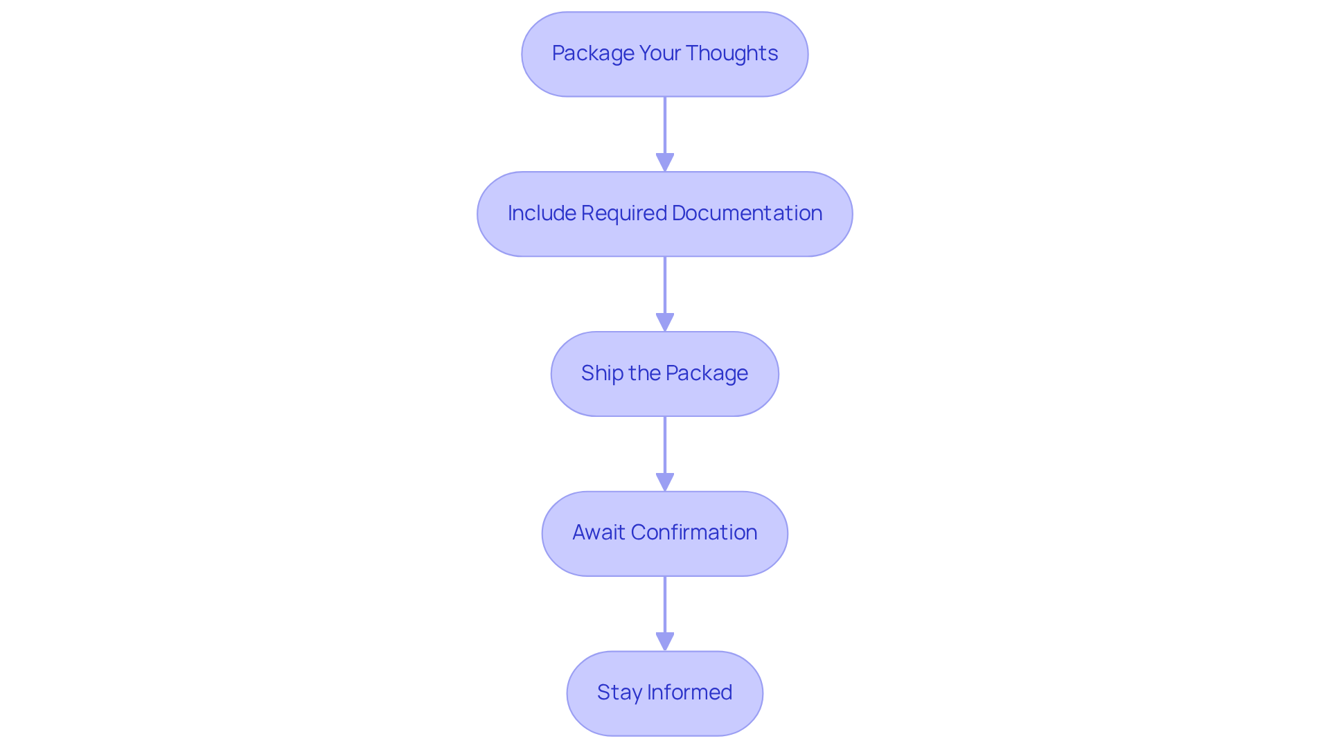 Each box represents a key step you need to take to ensure your impressions are submitted correctly. Follow the arrows to see the order of actions — from packaging your impressions to awaiting confirmation of your submission.