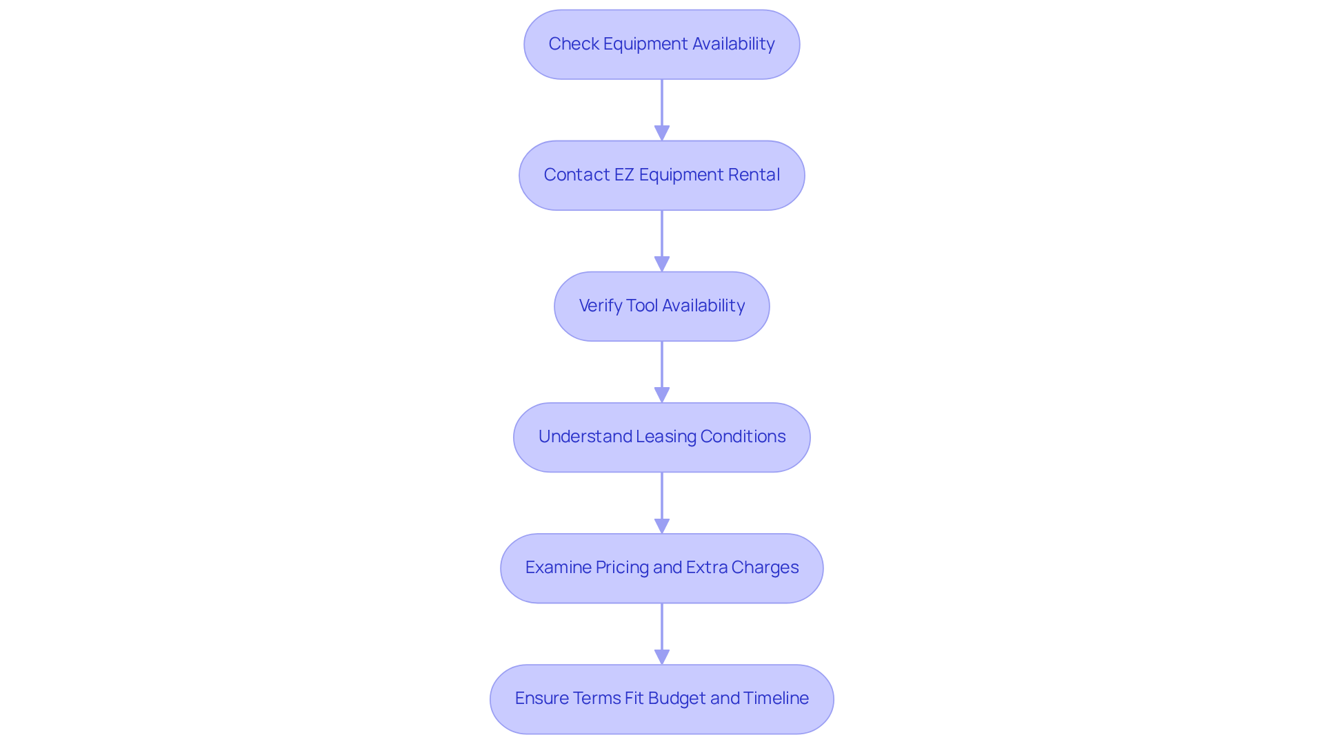 Each box represents a step in the process of renting equipment. Follow the arrows to see how each step leads to the next, ensuring you cover all necessary actions before finalizing your lease.