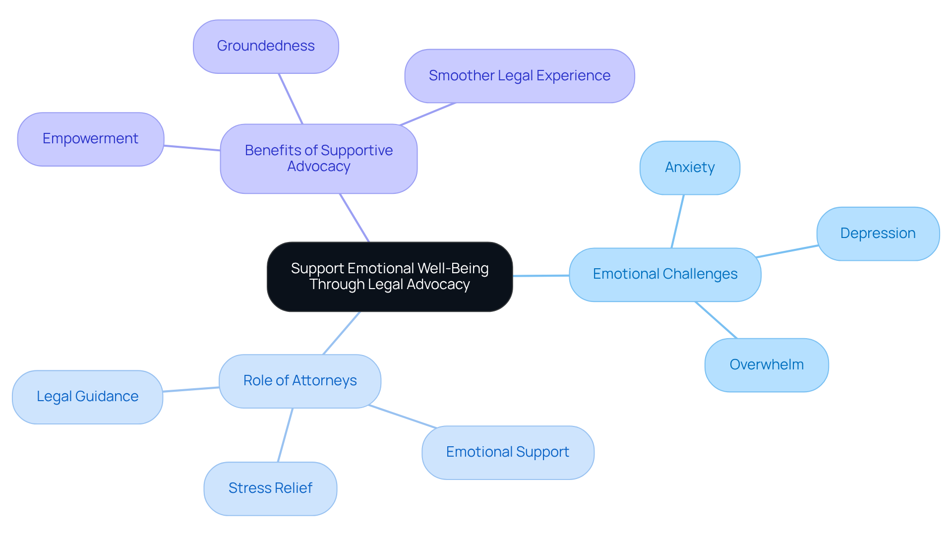 This mindmap illustrates how legal advocacy supports emotional well-being for head trauma victims. Start at the center with the main theme, then explore the branches to see the emotional challenges faced, the supportive role of attorneys, and the benefits of having a dedicated advocacy team. This mindmap illustrates how legal advocacy supports emotional well-being for head trauma victims. Start at the center with the main theme, then explore the branches to see the emotional challenges faced, the supportive role of attorneys, and the benefits of having a dedicated advocacy team.