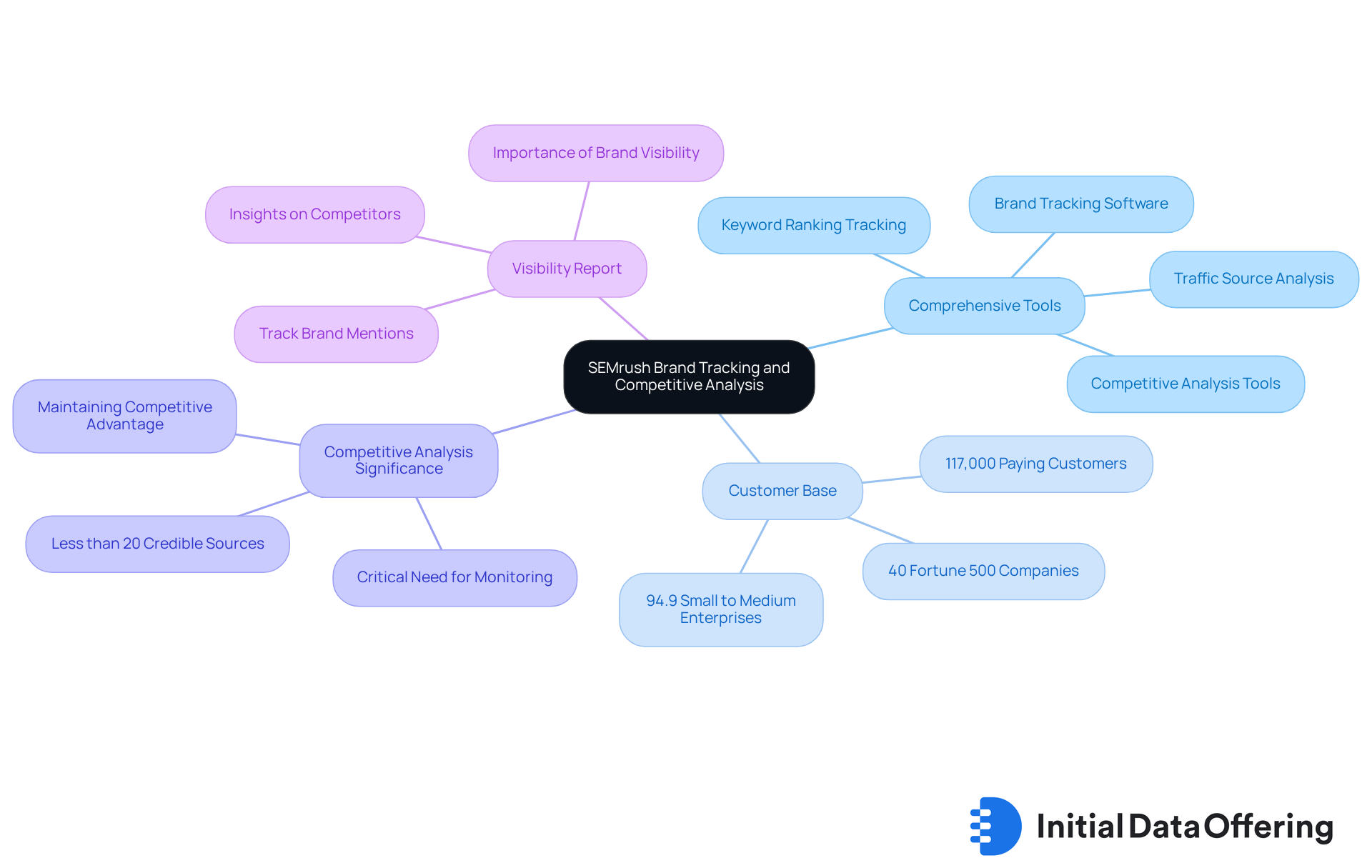 The center represents SEMrush's overall focus. Branches show different aspects of its offerings and their importance, with sub-branches providing specific details and statistics. This helps you grasp how SEMrush supports businesses in monitoring their presence in the market. The center represents SEMrush's overall focus. Branches show different aspects of its offerings and their importance, with sub-branches providing specific details and statistics. This helps you grasp how SEMrush supports businesses in monitoring their presence in the market.
