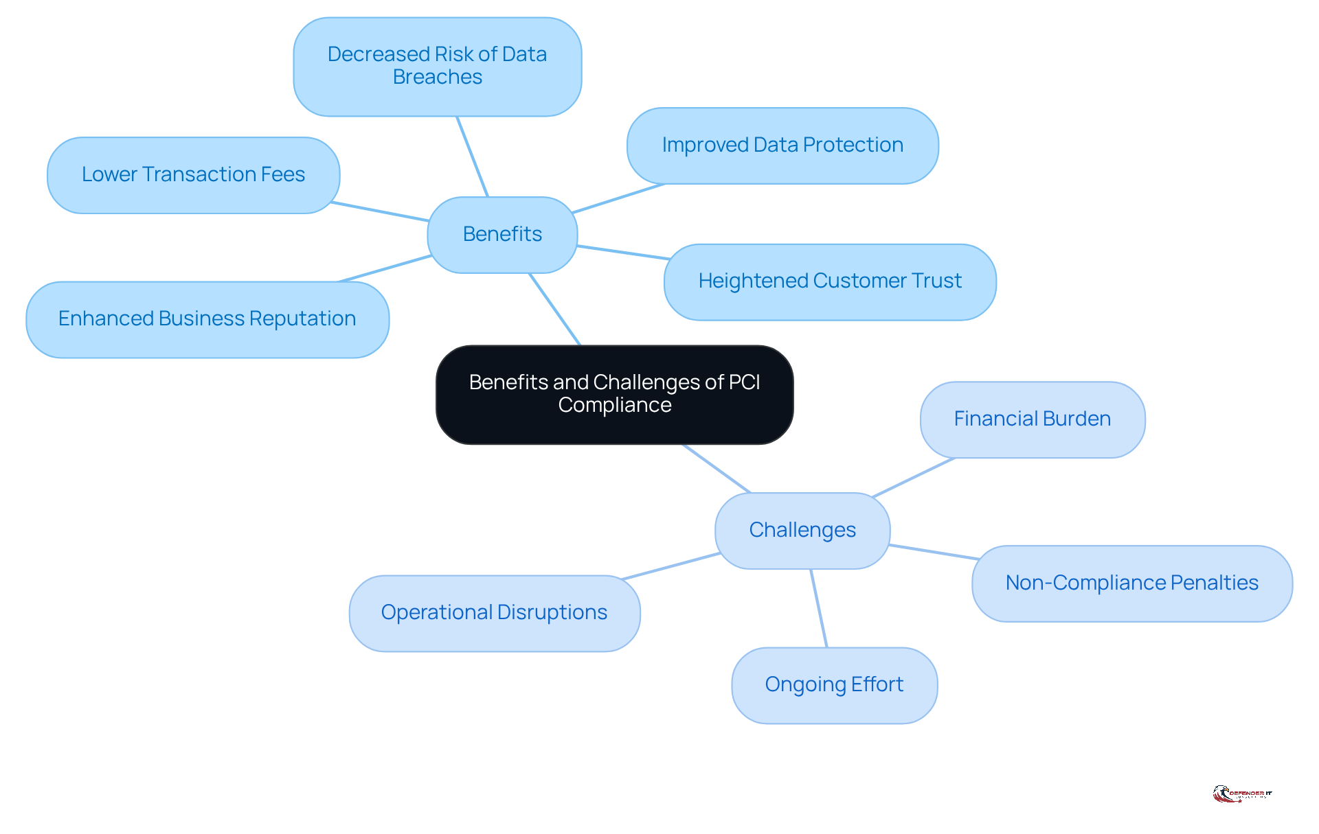 This mindmap shows the key benefits and challenges of PCI compliance. The central idea is PCI compliance, with branches that highlight the advantages like improved data protection and customer trust, and challenges such as financial burdens and operational disruptions. Follow the branches to see how each point connects to the main topic. This mindmap shows the key benefits and challenges of PCI compliance. The central idea is PCI compliance, with branches that highlight the advantages like improved data protection and customer trust, and challenges such as financial burdens and operational disruptions. Follow the branches to see how each point connects to the main topic.