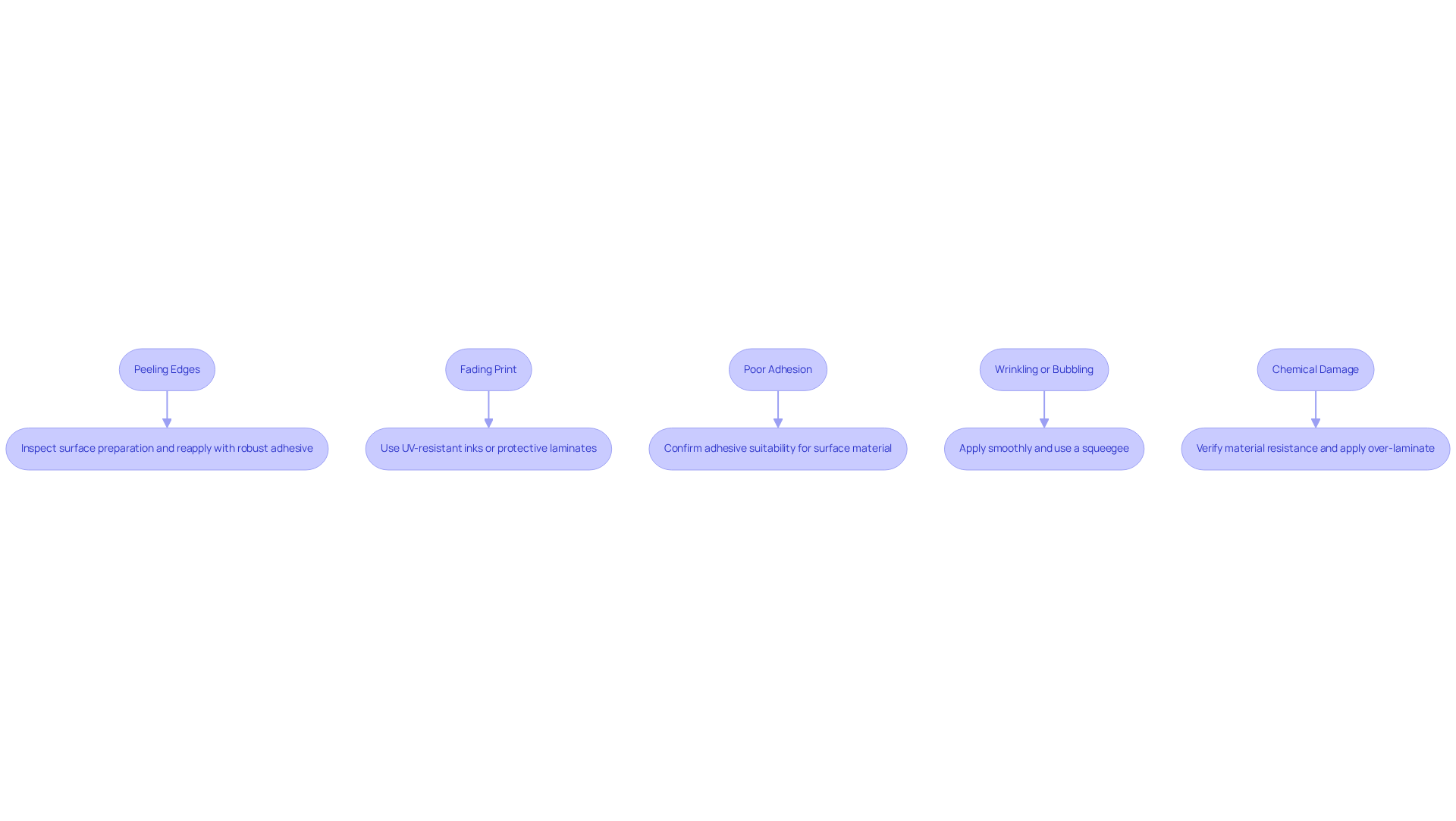 Each box represents a common issue with durable labels. Follow the arrows to see the recommended strategies for resolving each problem. This flowchart helps you quickly identify what to do when you encounter these challenges.