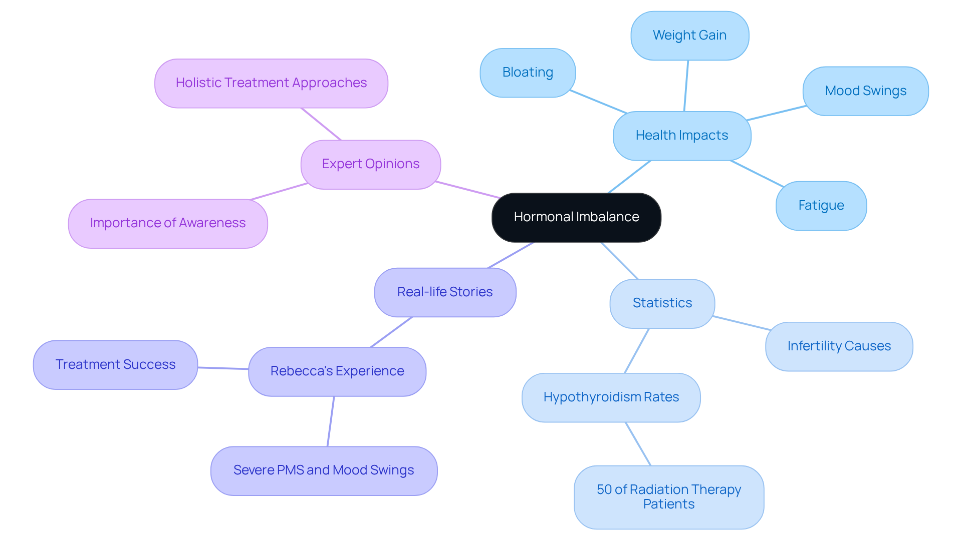 The central node represents hormonal imbalance, with branches showing its various effects and related information. Each color-coded branch helps you see how different topics connect to the main idea.