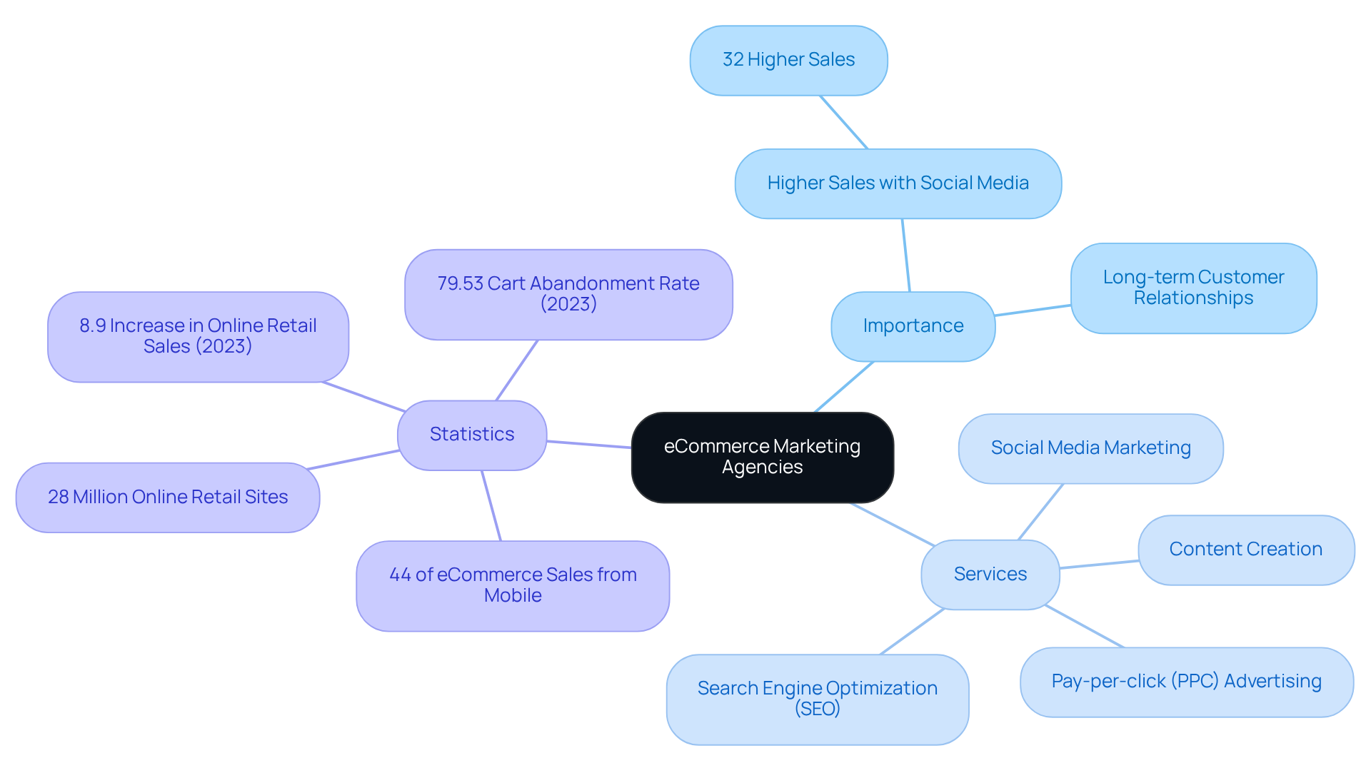 The central node represents eCommerce marketing agencies, while the branches show their importance, the services they provide, and key statistics that highlight their impact. Follow the branches to explore how these elements connect.