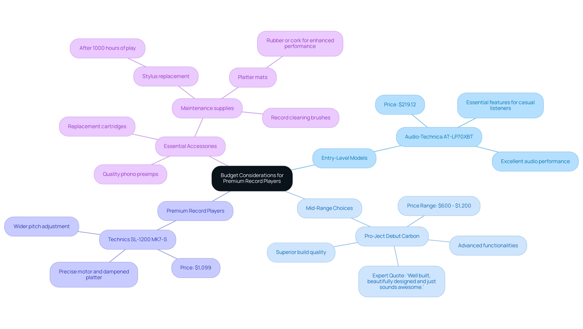 The central node represents overall budget considerations, with branches showing different pricing tiers and their corresponding features and examples.