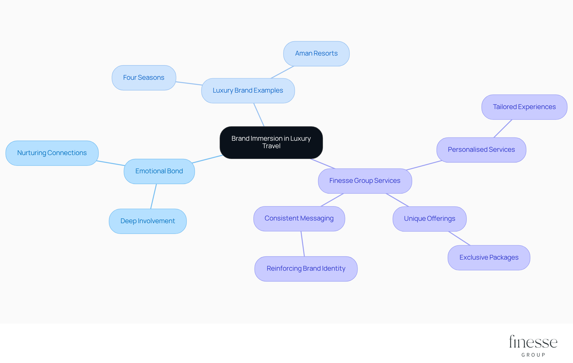 The central node represents the main concept, while branches illustrate how it connects to emotional engagement, brand examples, and specific services that enhance the luxury travel experience. The central node represents the main concept, while branches illustrate how it connects to emotional engagement, brand examples, and specific services that enhance the luxury travel experience.