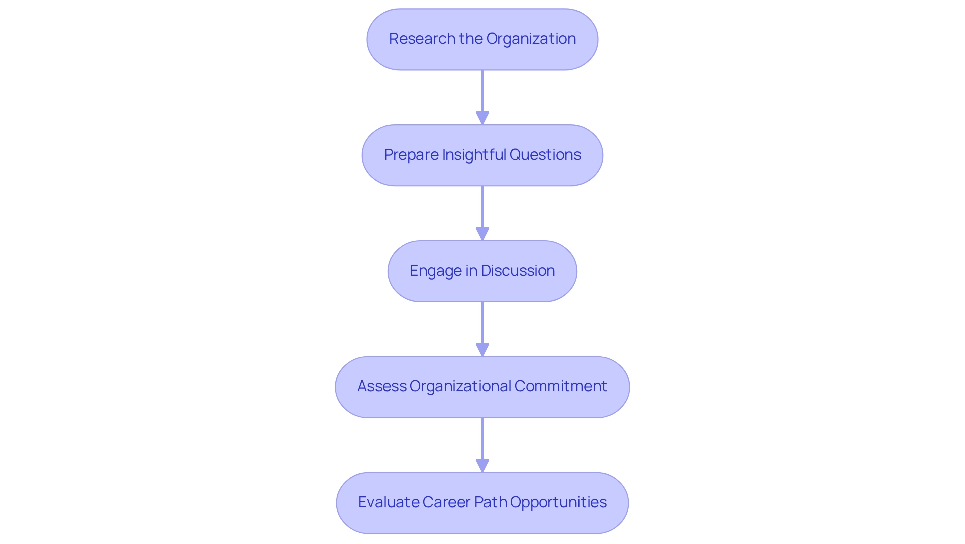 Best Practices: Questions to Ask a Recruiter on Your First Call for ...