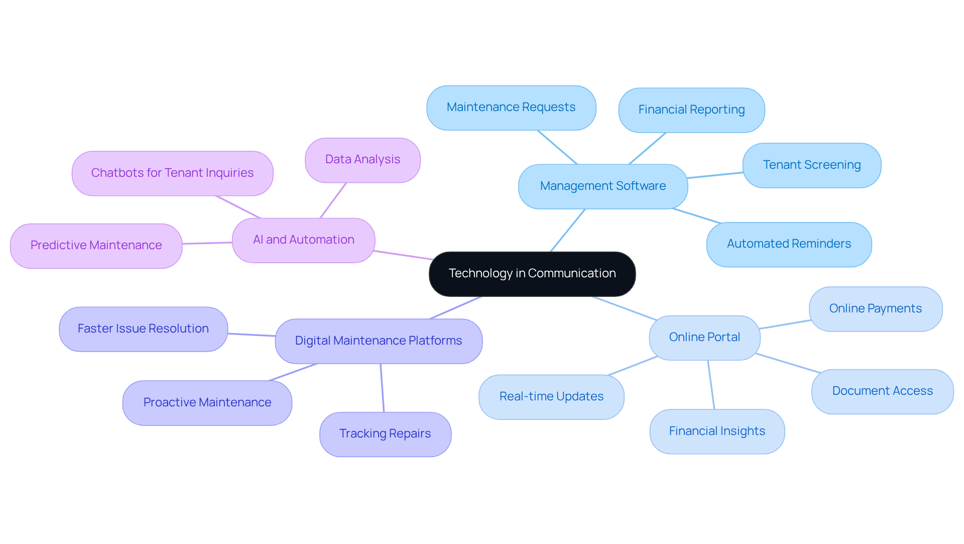 This mindmap starts with the central idea of technology's role in communication. Each branch represents a different tool or platform, showing how they contribute to better communication and management in real estate. Follow the branches to see how each tool connects to its benefits.