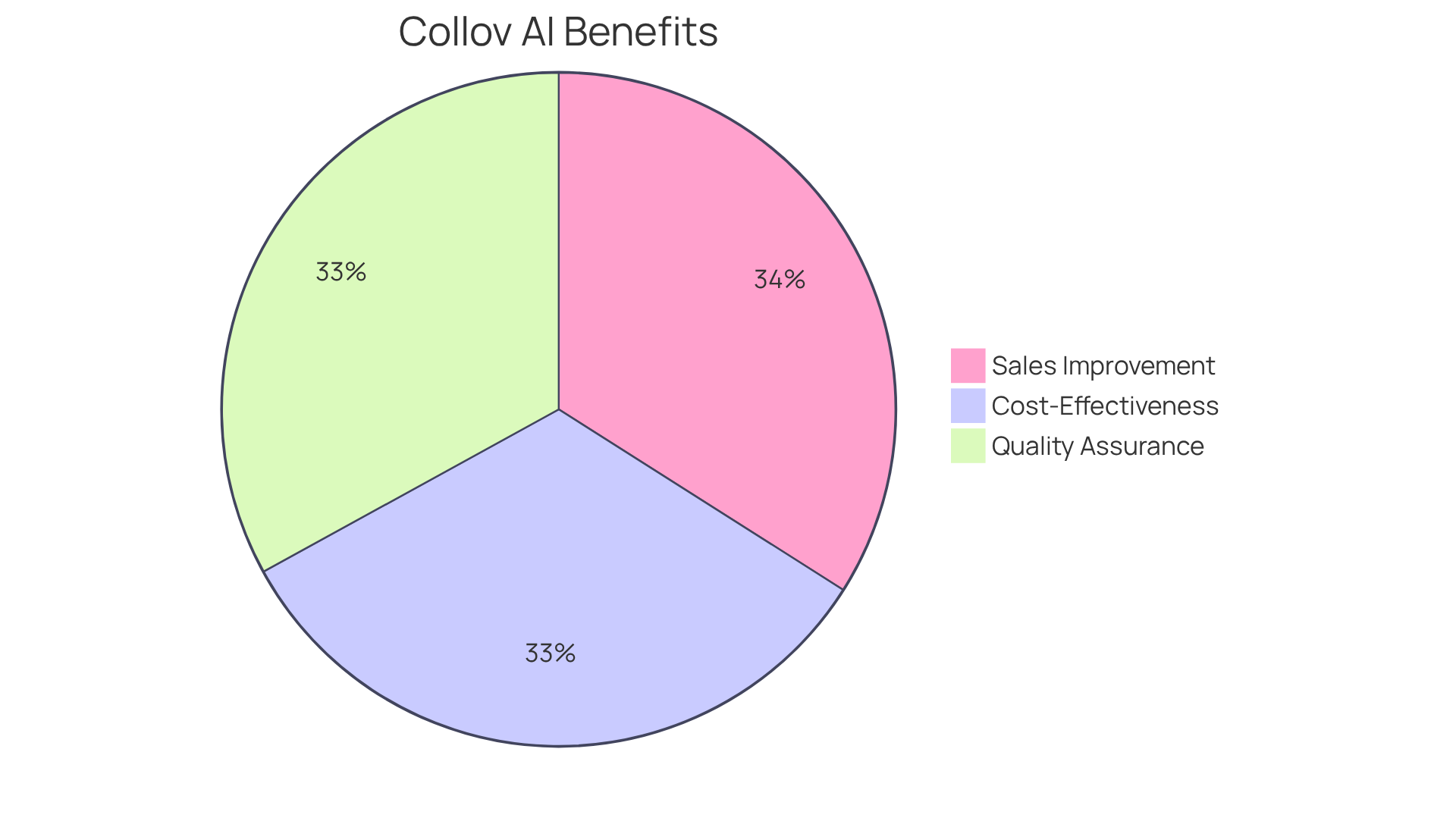 This pie chart shows the key benefits of using Collov AI. Each slice represents a different advantage: the green slice shows how affordable it is at just $0.15 per picture, the blue slice highlights that staged properties sell 73% faster, and the orange slice indicates the high quality of the staging. The bigger the slice, the more significant that benefit is!