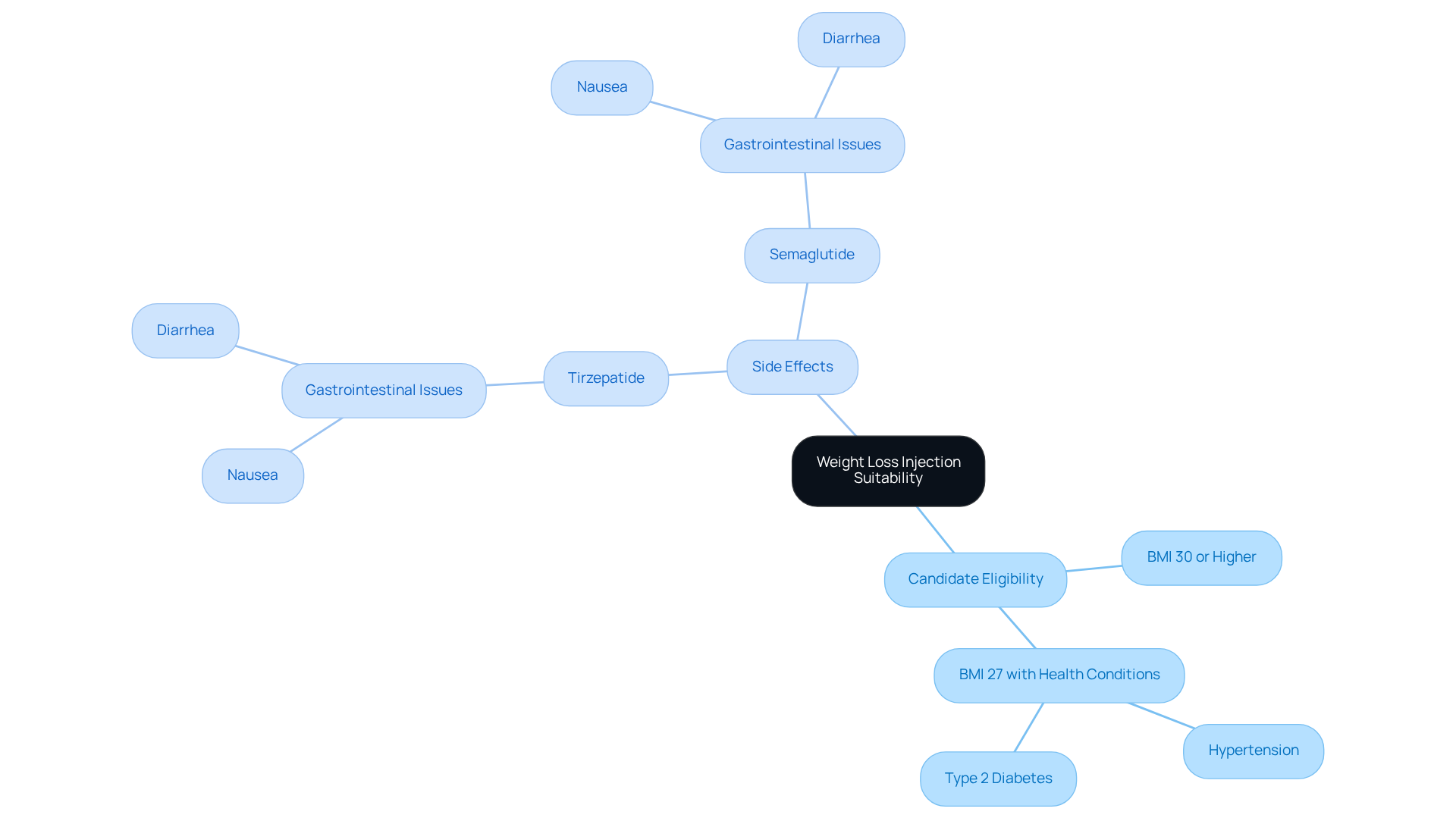 This mindmap helps you visualize the factors to consider when choosing a weight loss injection. Start at the center with the main topic, then explore the branches to see eligibility criteria and side effects of different medications. Each branch leads to important details that can guide your decision.