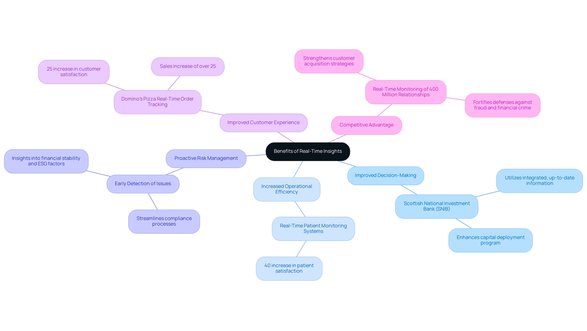 The central node represents real-time insights, with branches showing the five key benefits; each color corresponds to a specific benefit.