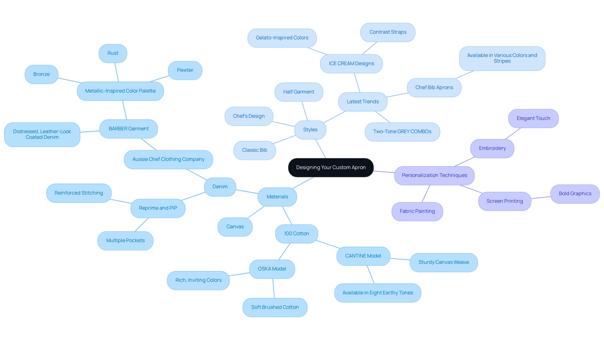 Each color represents a different category: Materials (blue), Styles (green), and Personalization Techniques (orange).