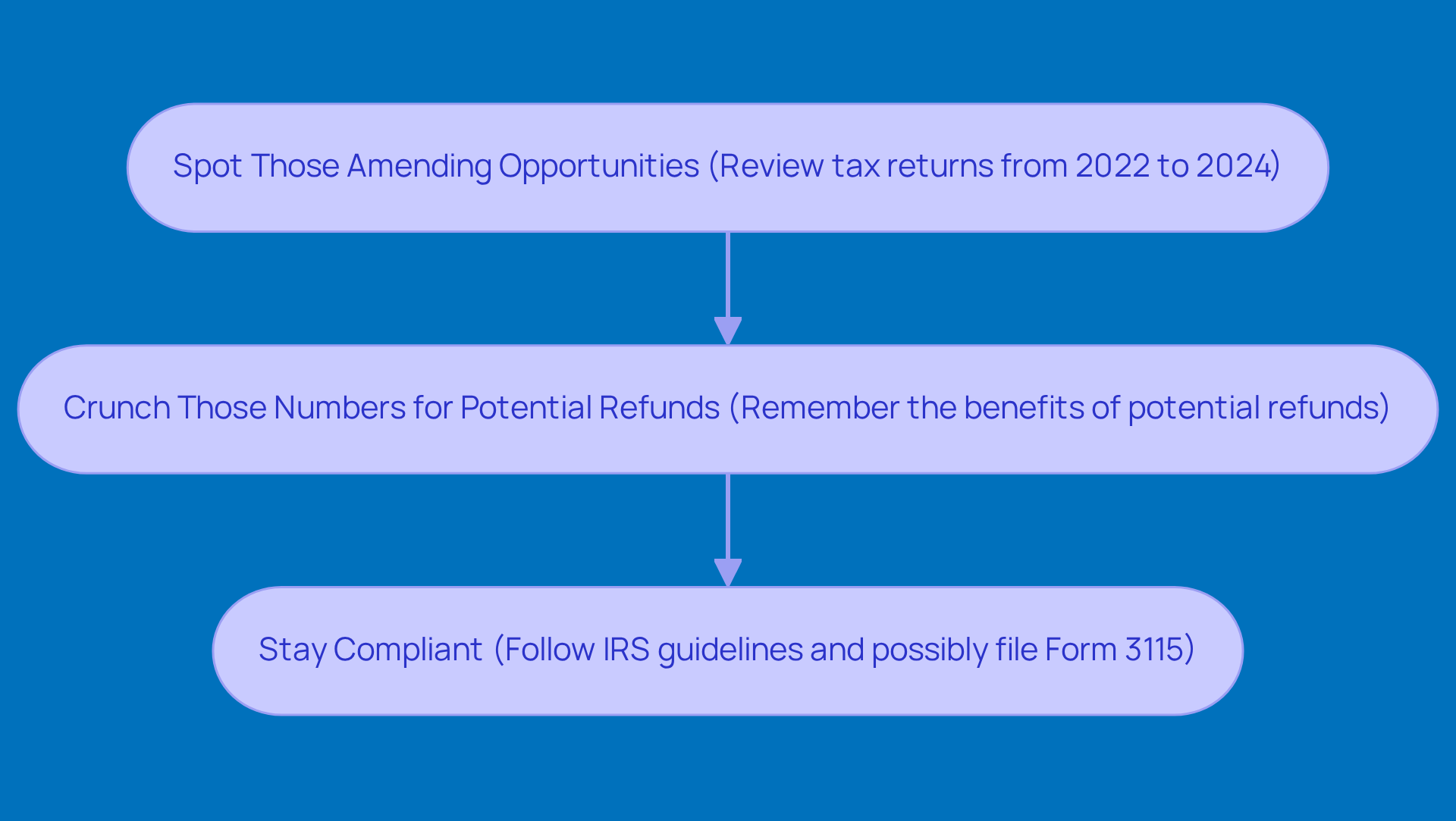 Follow the arrows from one step to the next. Each box represents a key action you need to take to ensure you're making the most of the new tax regulations.