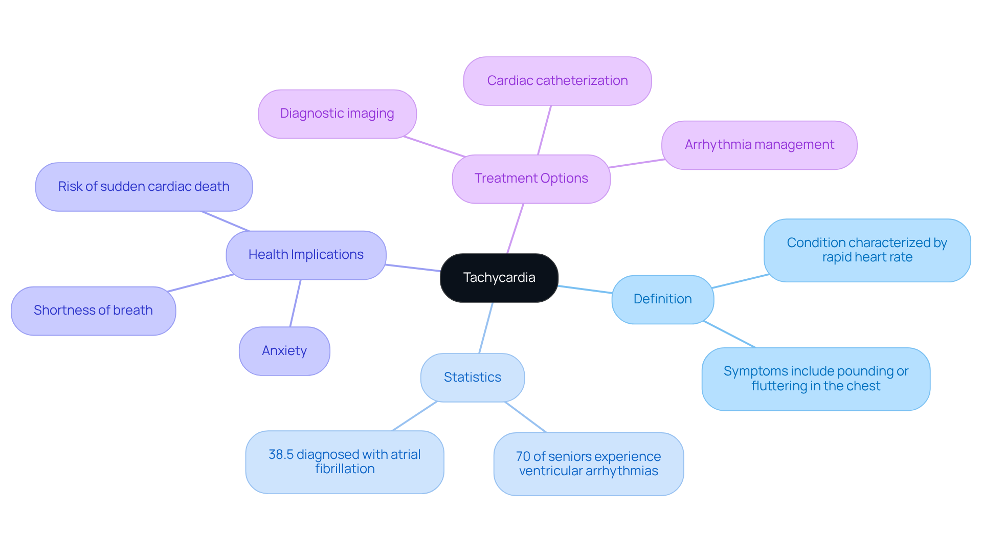 The central node represents tachycardia, with branches showing its definition, important statistics, health risks, and treatment options. Each branch helps you explore different facets of this condition.
