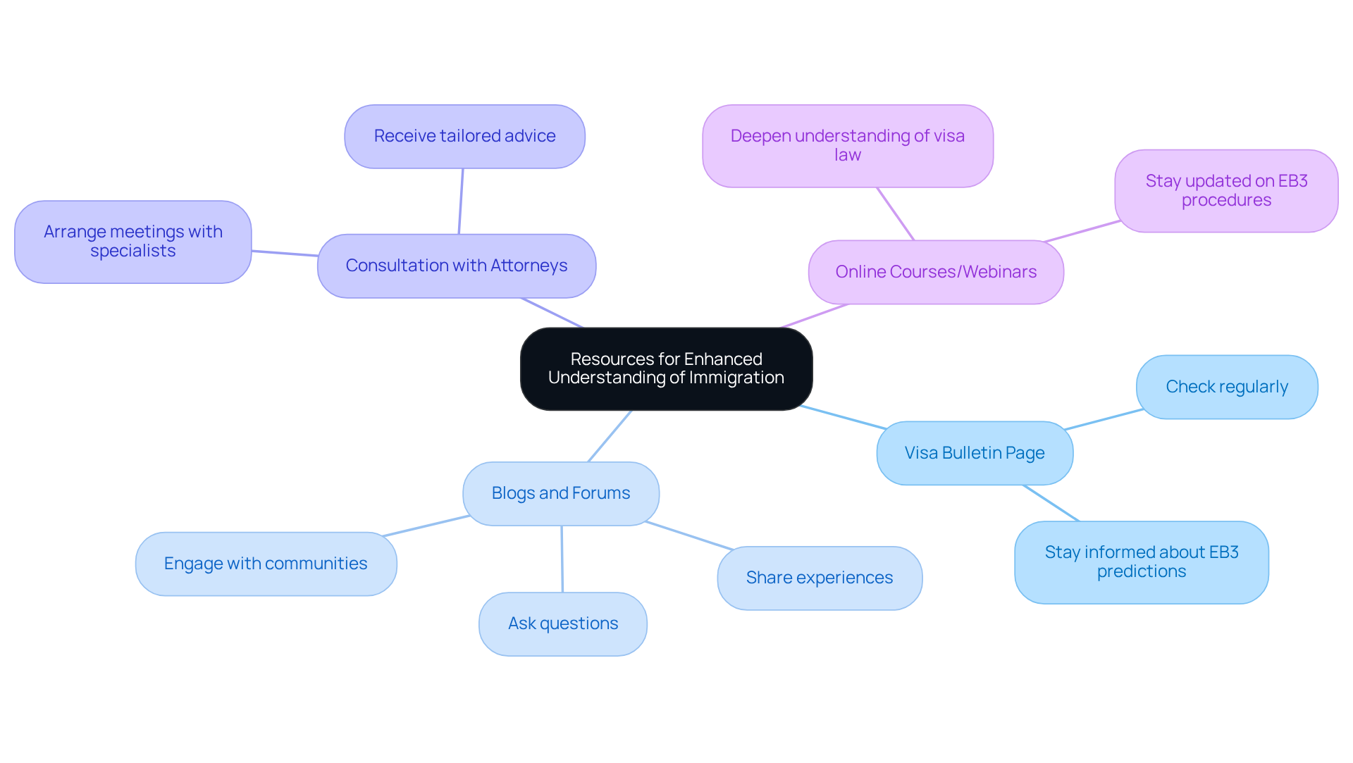 The central node represents the main theme of utilizing resources. Each branch shows a different type of resource that can help you understand the immigration process better. Follow the branches to see specific actions or benefits associated with each resource.