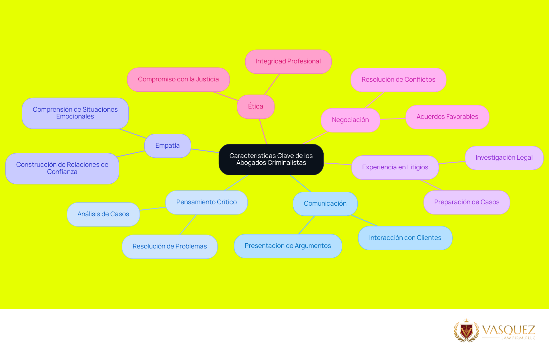 El nodo central representa las características generales de los abogados criminalistas, mientras que las ramas muestran las habilidades específicas necesarias para su trabajo. Cada habilidad se puede explorar más a fondo a través de las sub-ramas. El nodo central representa las características generales de los abogados criminalistas, mientras que las ramas muestran las habilidades específicas necesarias para su trabajo. Cada habilidad se puede explorar más a fondo a través de las sub-ramas.