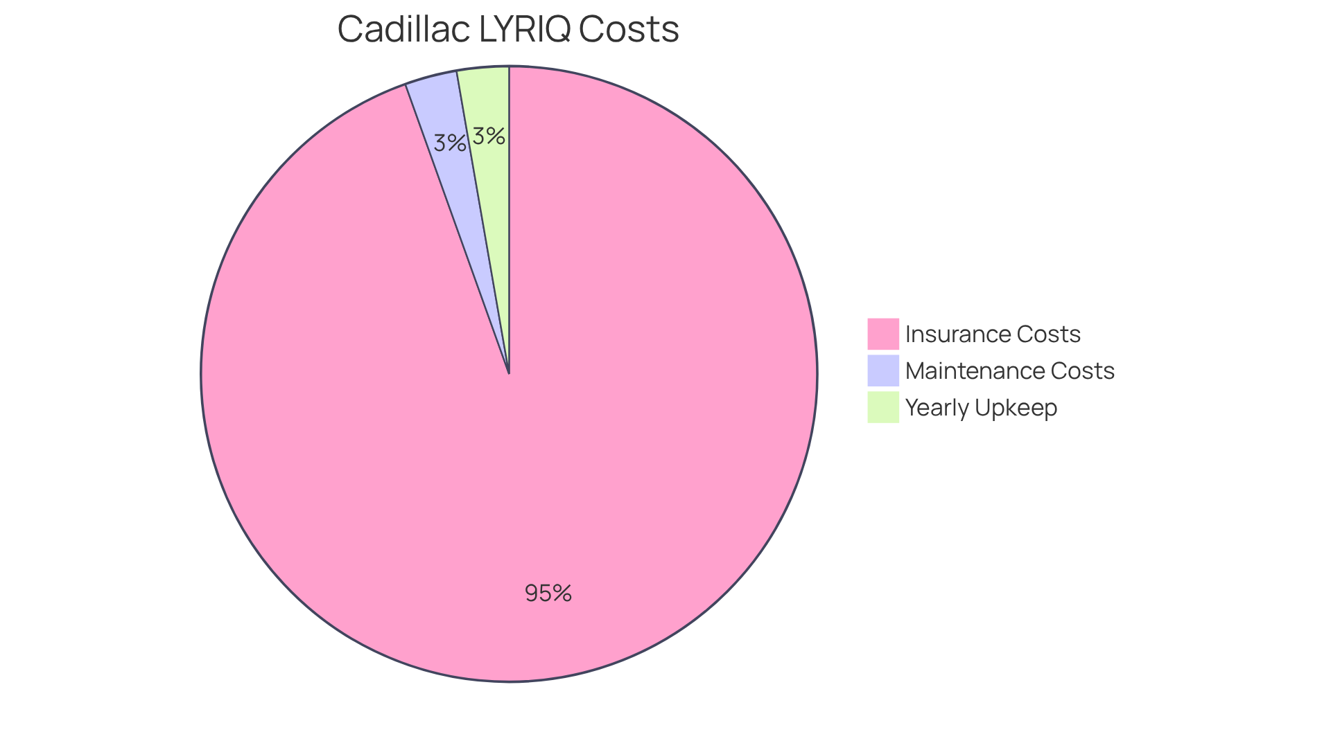 This pie chart shows how different costs contribute to the total ownership expense of the Cadillac LYRIQ. Each slice represents a specific cost: maintenance, yearly upkeep, and insurance. The larger the slice, the more significant that cost is in the overall picture. This pie chart shows how different costs contribute to the total ownership expense of the Cadillac LYRIQ. Each slice represents a specific cost: maintenance, yearly upkeep, and insurance. The larger the slice, the more significant that cost is in the overall picture.