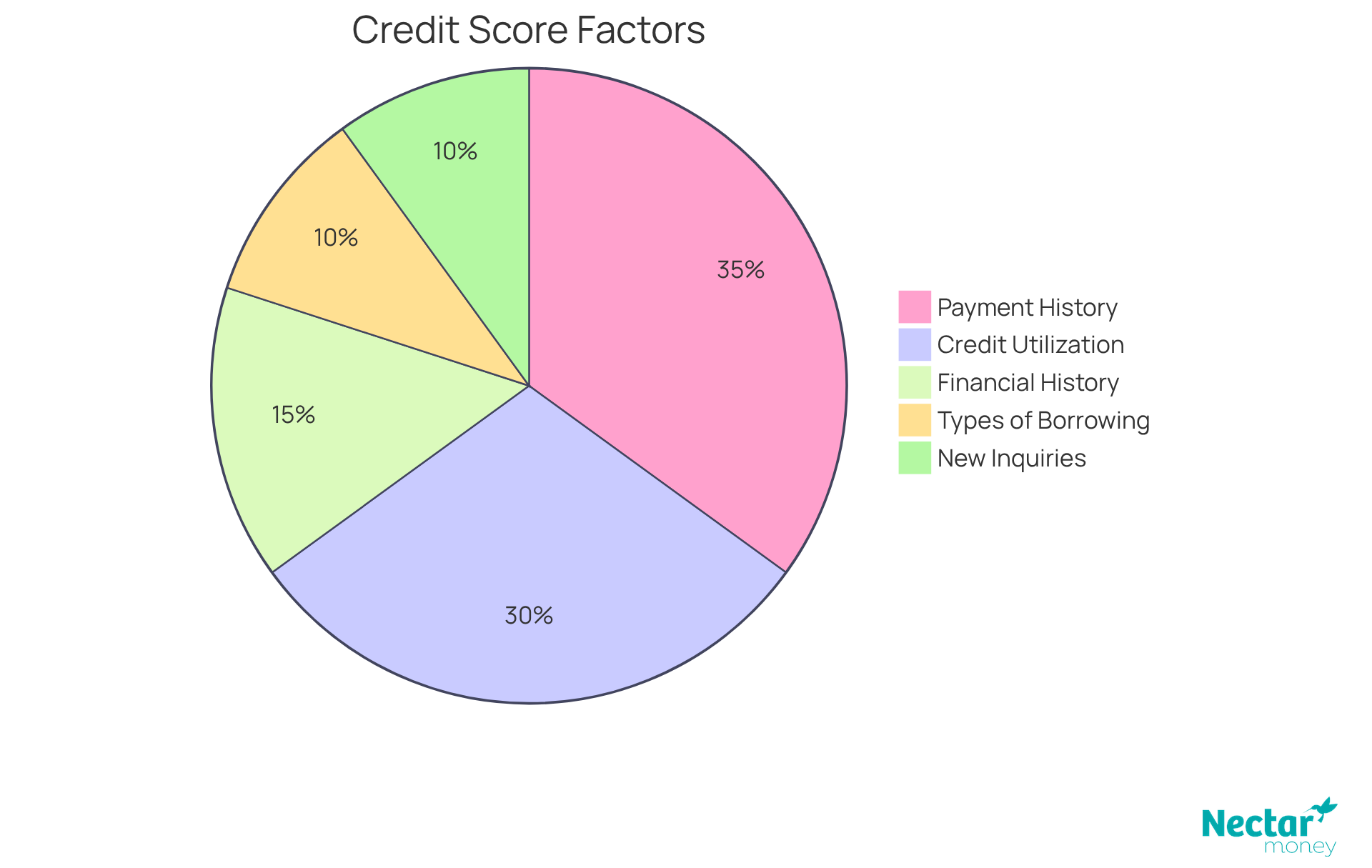 Each slice shows how much that factor impacts your overall credit score — the larger the slice, the greater its influence on your financial health.