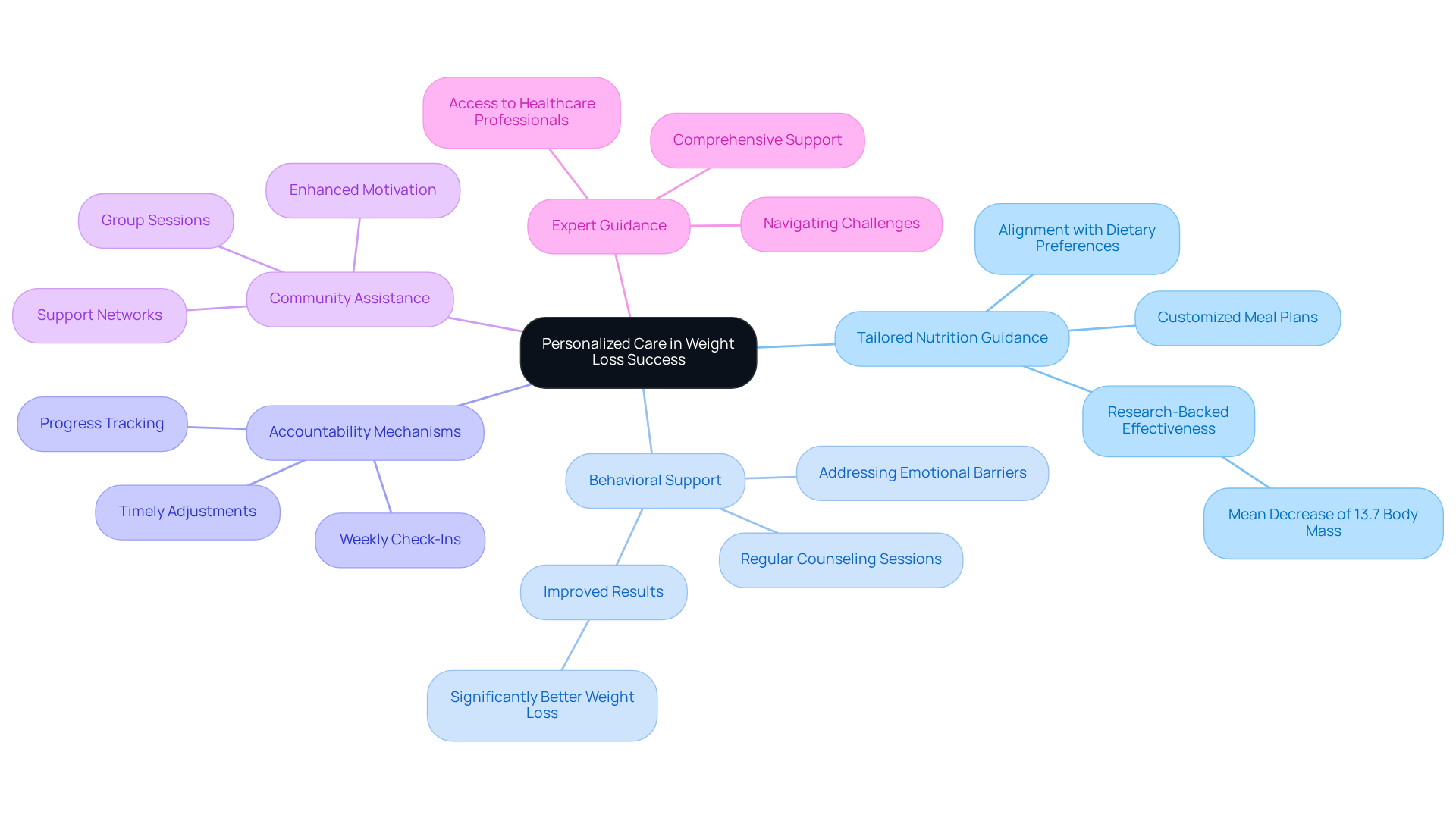 This mindmap illustrates how personalized care contributes to weight loss success. Each branch represents a key component of the approach, showing how they work together to support your journey. Follow the branches to explore each area and understand its importance in achieving lasting change.