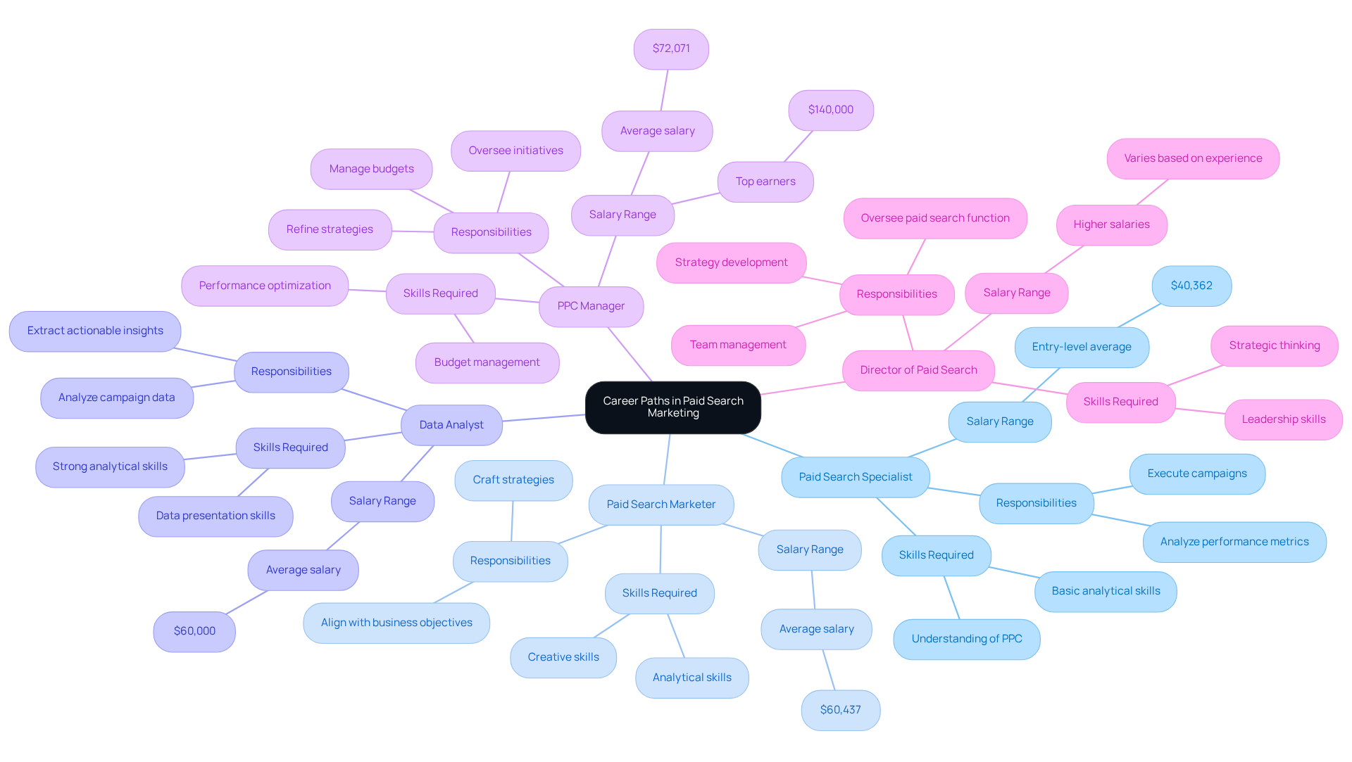 Start at the center with the main topic, then explore each branch to see different job roles, their responsibilities, and how they connect as one progresses in a career. Start at the center with the main topic, then explore each branch to see different job roles, their responsibilities, and how they connect as one progresses in a career.