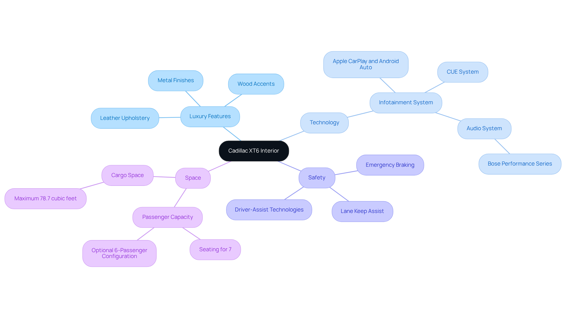 This mindmap shows the key features of the Cadillac XT6 interior. Start at the center with the main topic, then explore the branches to see how luxury, technology, safety, and space are interconnected. Each branch highlights specific attributes that make the XT6 a standout choice for families and individuals. This mindmap shows the key features of the Cadillac XT6 interior. Start at the center with the main topic, then explore the branches to see how luxury, technology, safety, and space are interconnected. Each branch highlights specific attributes that make the XT6 a standout choice for families and individuals.