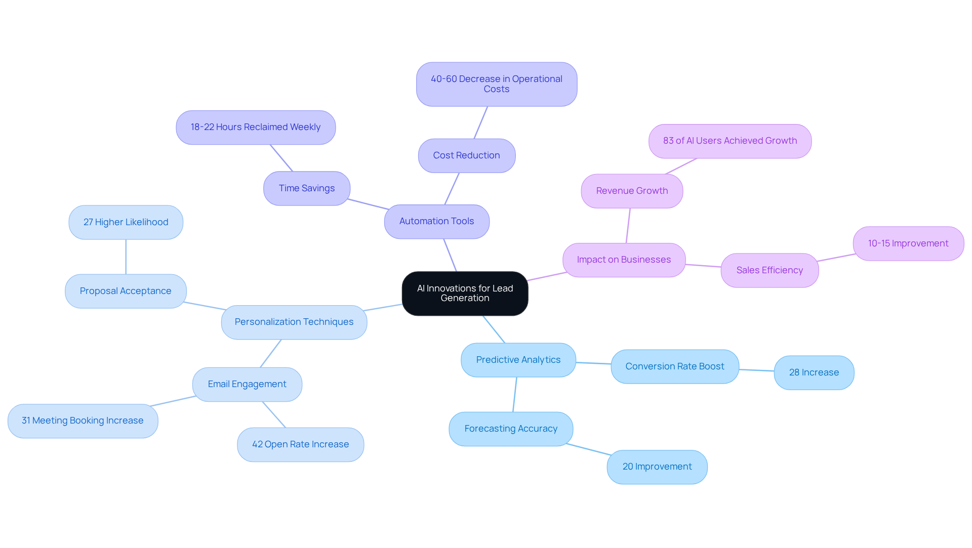Start at the center with the main theme of AI innovations, then explore each branch to see how these technologies can enhance lead generation and client acquisition strategies. Start at the center with the main theme of AI innovations, then explore each branch to see how these technologies can enhance lead generation and client acquisition strategies.