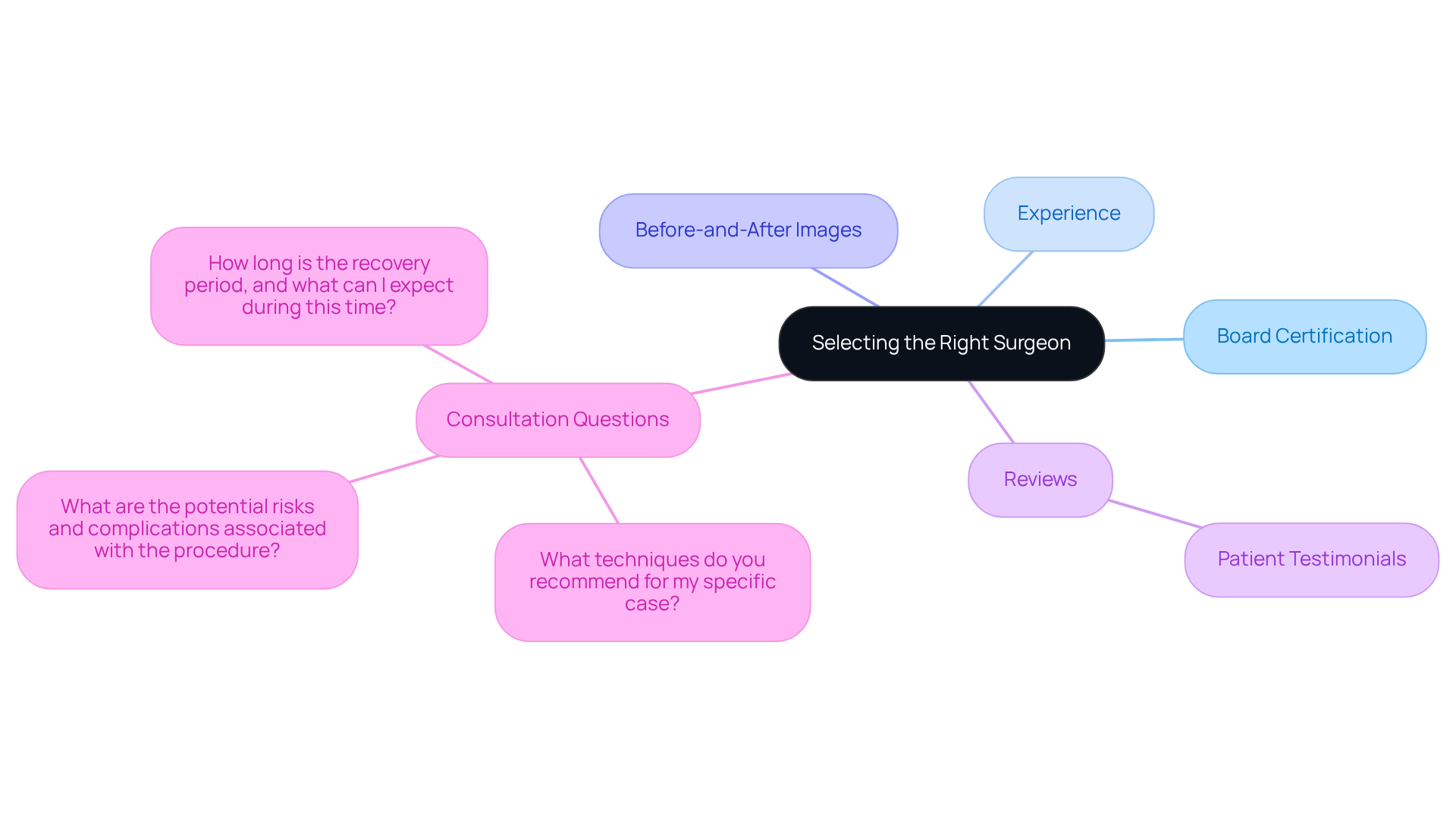 The center represents the main decision of selecting a surgeon, with branches showing important factors to consider. Each branch leads to specific questions or details that can help guide your choice.