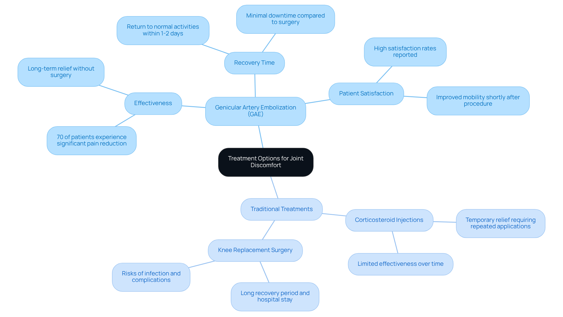 The central node represents the main topic, while the branches show the two treatment options. Each sub-branch highlights key aspects like how effective each treatment is, how long recovery takes, and how satisfied patients are with the results.