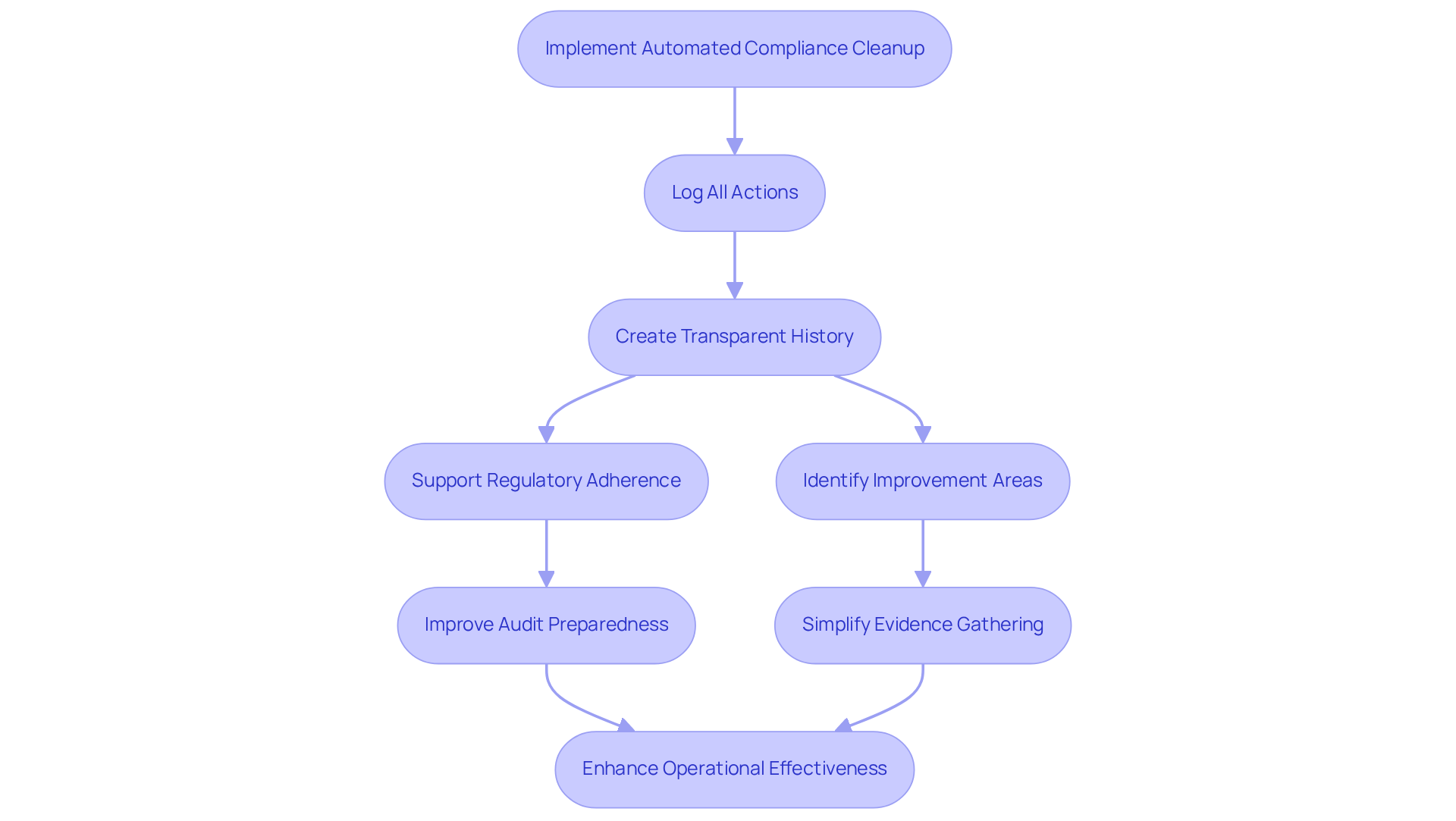 Each box represents a step in the process of improving audit trails through automated compliance cleanup. Follow the arrows to see how each step builds on the previous one, leading to better regulatory adherence and operational efficiency.