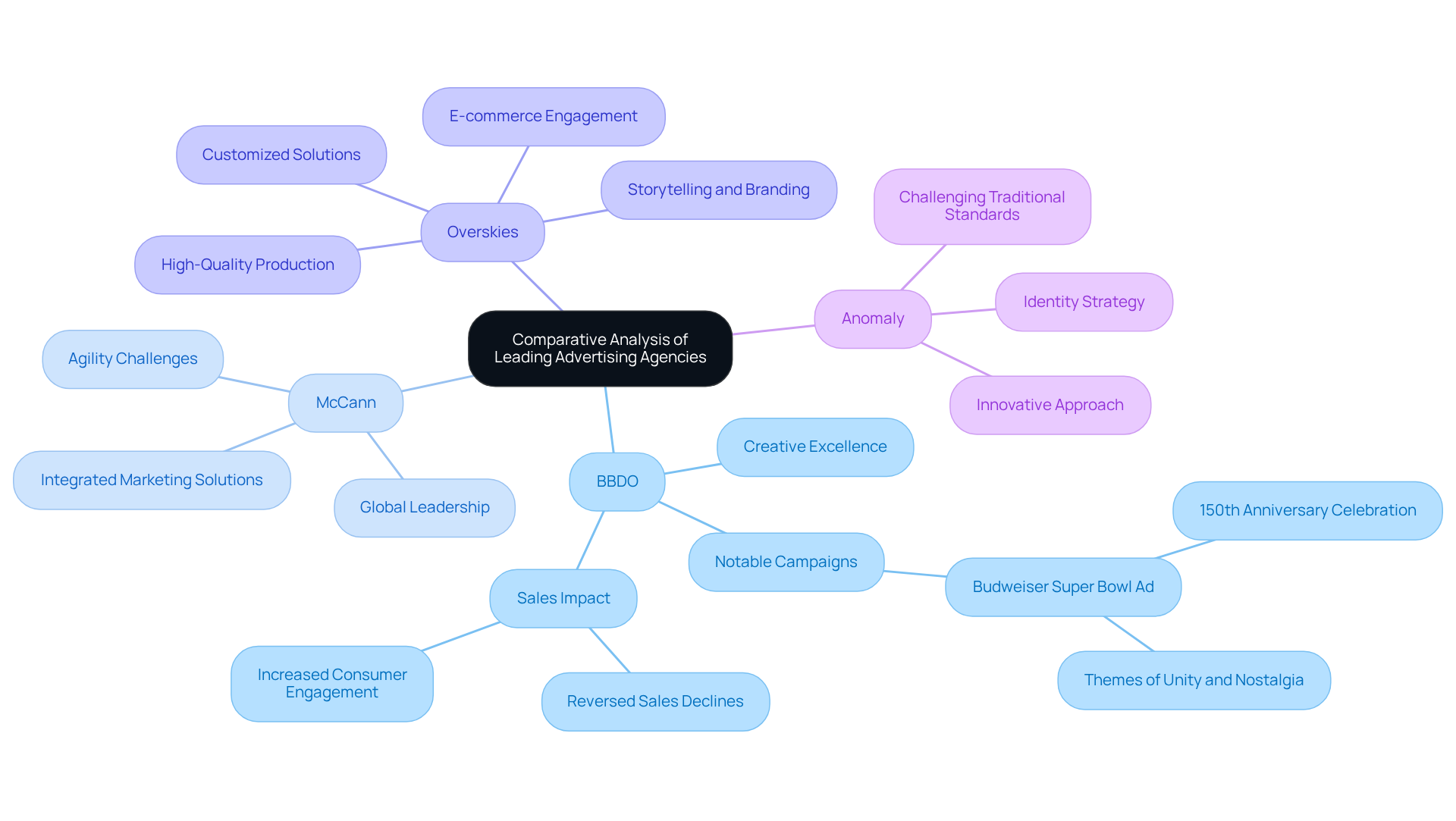 The central node represents the overall analysis, while each branch highlights a specific agency. Sub-branches provide insights into their strengths and achievements, making it easy to compare them at a glance.