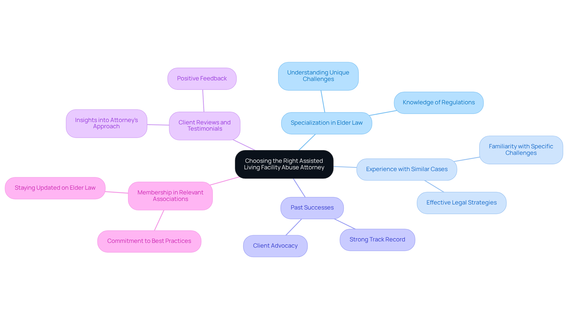 This mindmap helps you visualize the important qualifications to consider when selecting an attorney for assisted living facility abuse cases. Start at the center with the main idea, then follow the branches to explore each qualification and its significance. This mindmap helps you visualize the important qualifications to consider when selecting an attorney for assisted living facility abuse cases. Start at the center with the main idea, then follow the branches to explore each qualification and its significance.